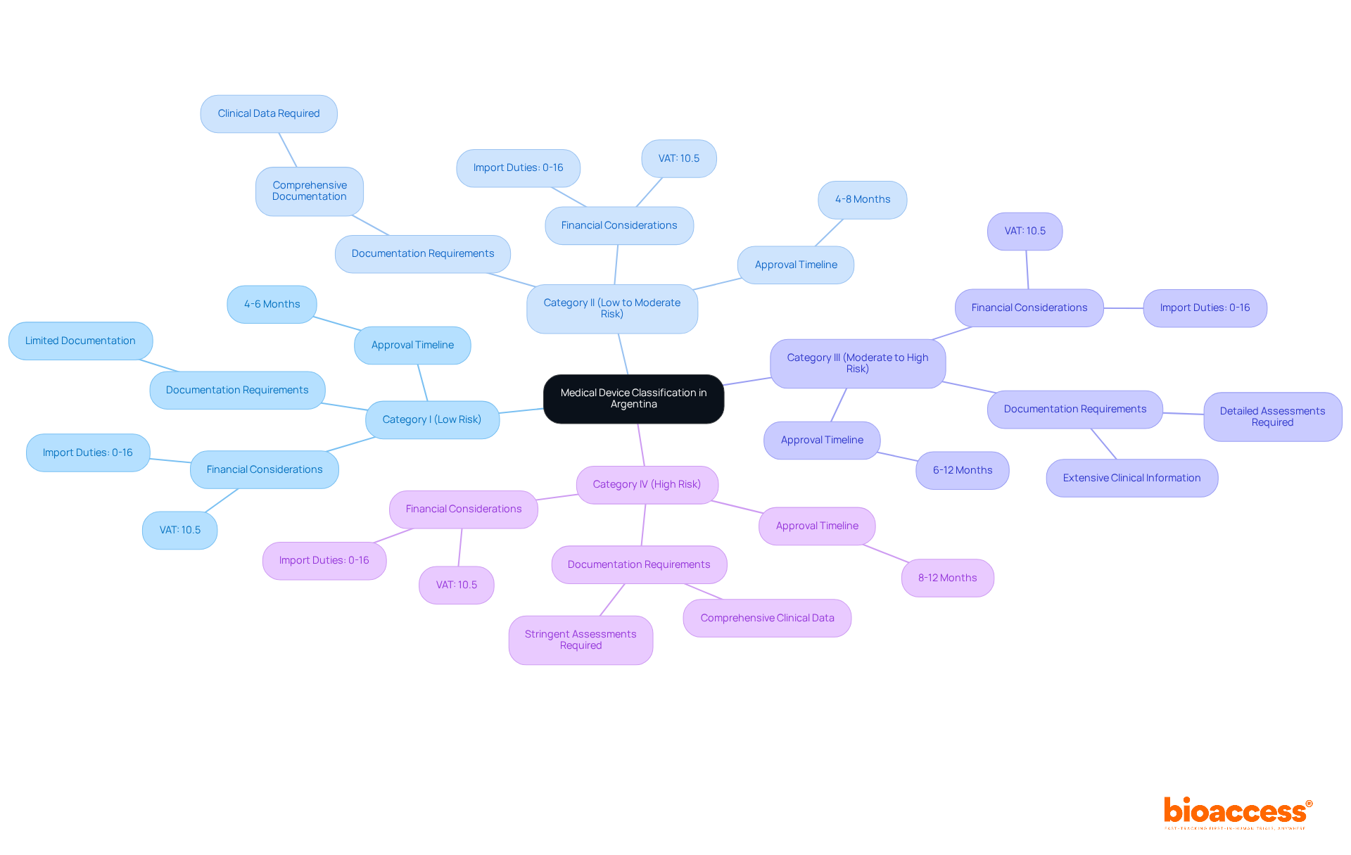 Start at the center with the main classification topic, then follow the branches to explore each risk category and its specific requirements. The colors help differentiate between categories, making it easier to understand the regulatory landscape.