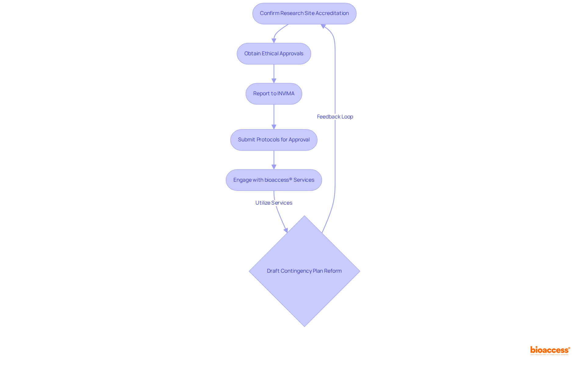 Follow the arrows to see how each step connects in the process of conducting clinical trials. Each box represents an important action to take, starting from confirming site accreditation to engaging with specialized services.