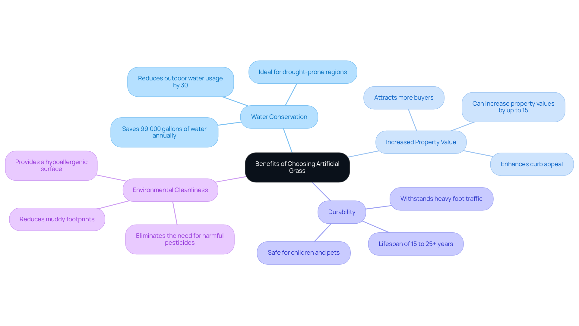 This mindmap shows the key advantages of synthetic grass. Start at the center with the main idea, then follow the branches to explore each benefit and its details. The more you branch out, the more you learn about how synthetic grass can improve your outdoor space! This mindmap shows the key advantages of synthetic grass. Start at the center with the main idea, then follow the branches to explore each benefit and its details. The more you branch out, the more you learn about how synthetic grass can improve your outdoor space!