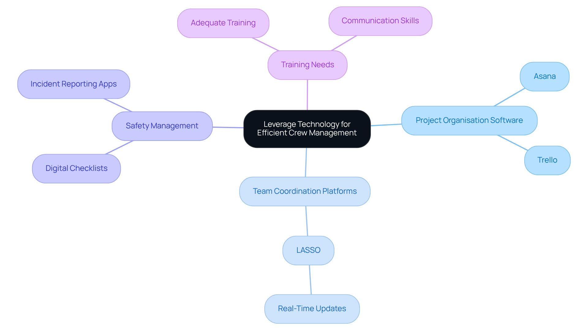 This mindmap illustrates how different technologies contribute to efficient crew management. Start at the center with the main theme, then explore each branch to see specific tools and their benefits. Each color-coded branch helps you understand how these tools connect to improve team dynamics and event success.