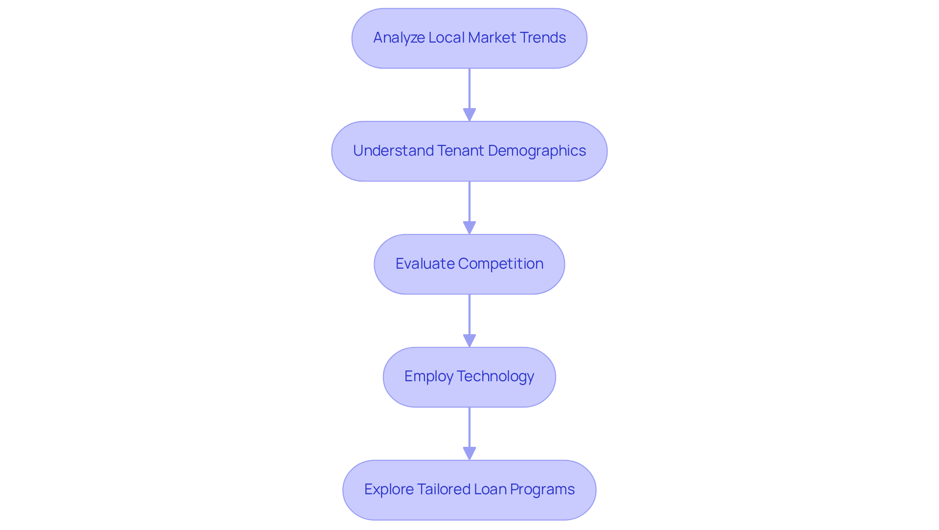 Each box represents a crucial step in the market research process. Follow the arrows to see how each step builds on the previous one, guiding investors toward optimizing their leasing income.