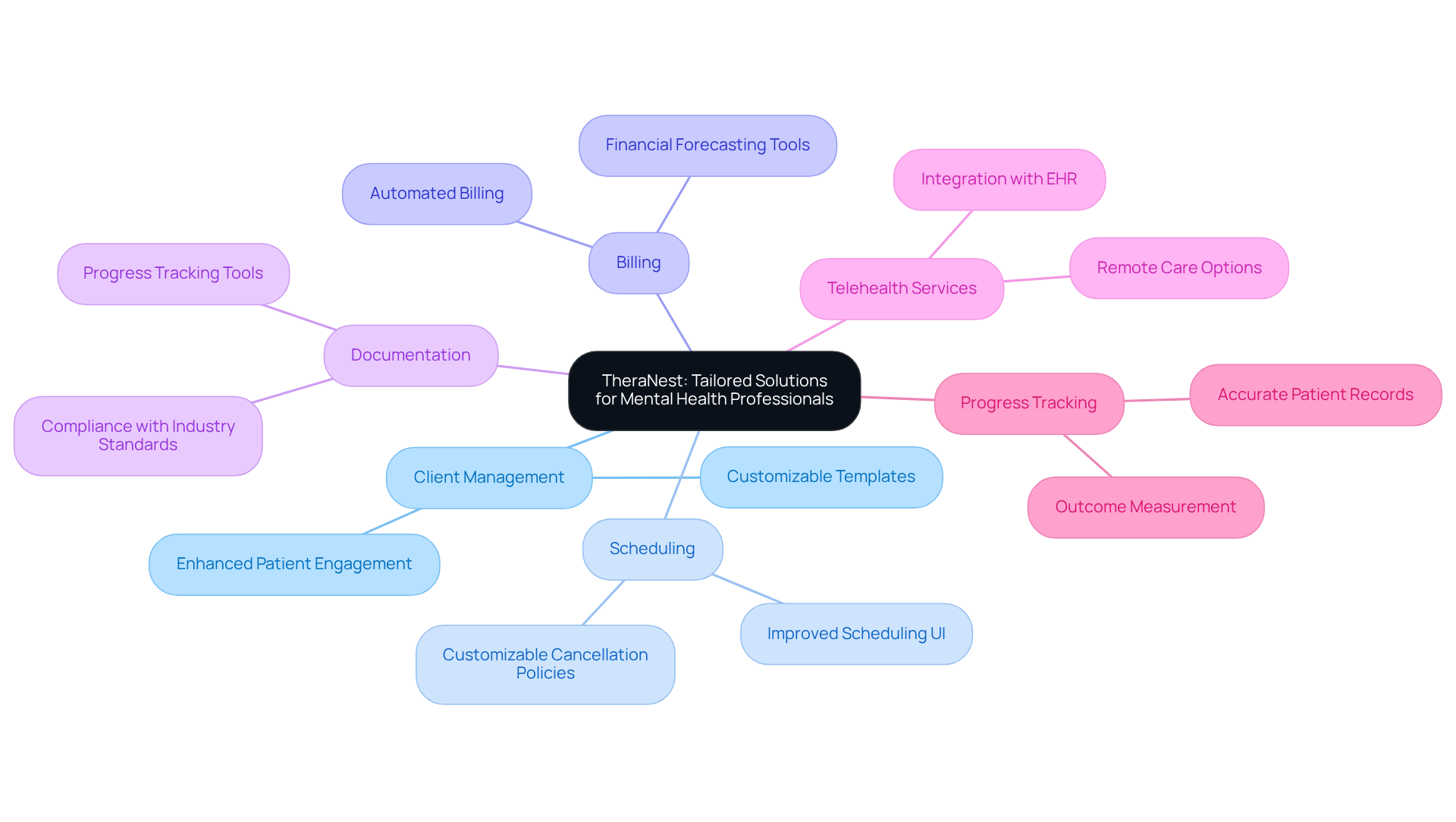 The central node represents TheraNest, while the branches show the main features of the platform. Each feature can be explored further to understand its specific benefits and functionalities.