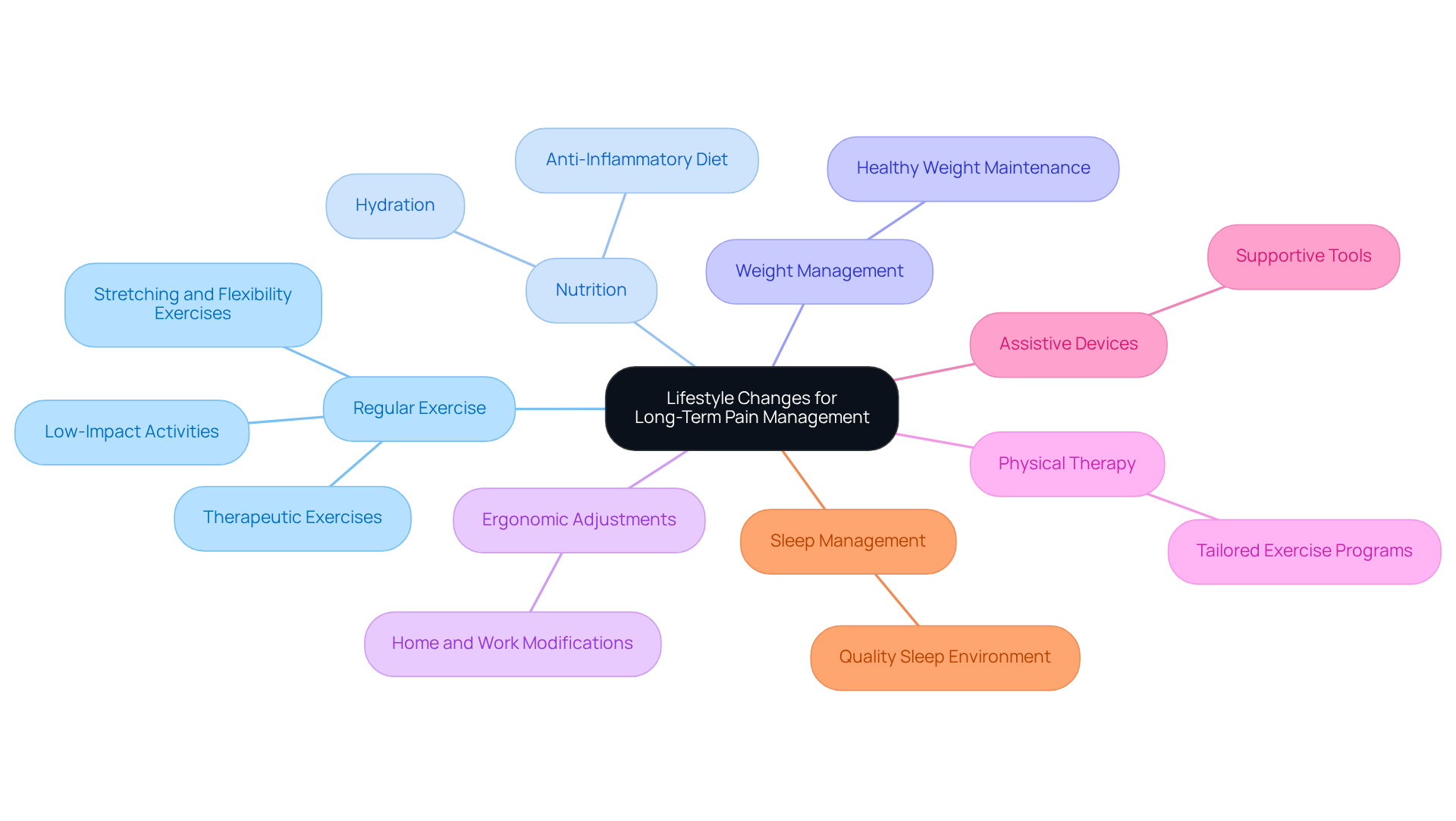 This mindmap shows various strategies to manage pain effectively. Start at the center with the main theme, then follow the branches to explore each category and the specific actions you can take to improve your health and comfort.