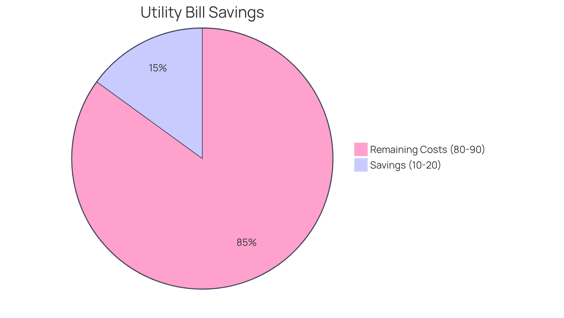 The green segment shows the percentage of savings you can achieve on your utility bills by using the Nest Learning Thermostat. The gray segment represents the rest of your heating and cooling costs.
