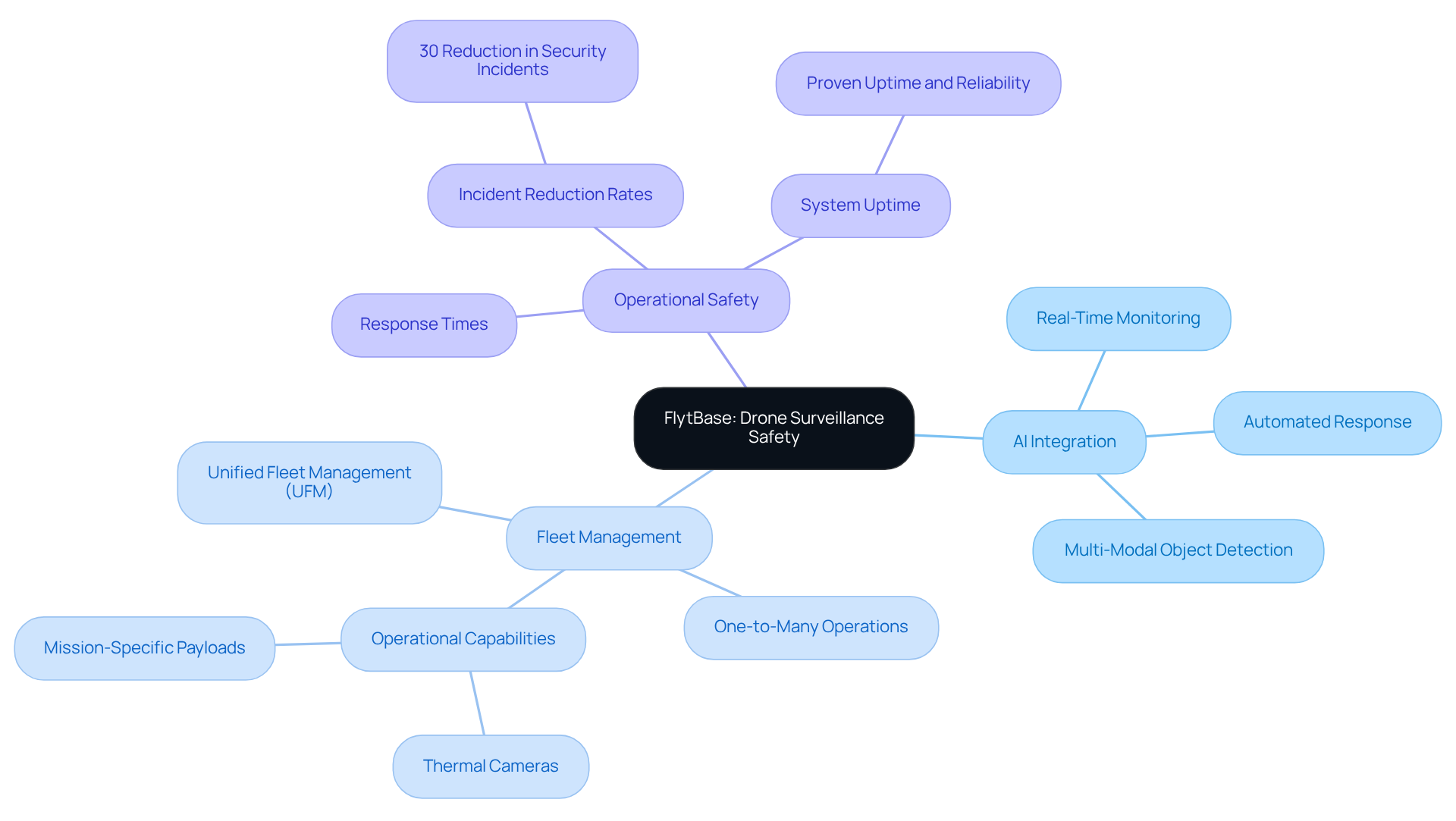 The center represents FlytBase's role in drone safety, while the branches show how AI and fleet management contribute to improved safety metrics. Each sub-branch highlights specific indicators that organizations can monitor to enhance their surveillance capabilities.