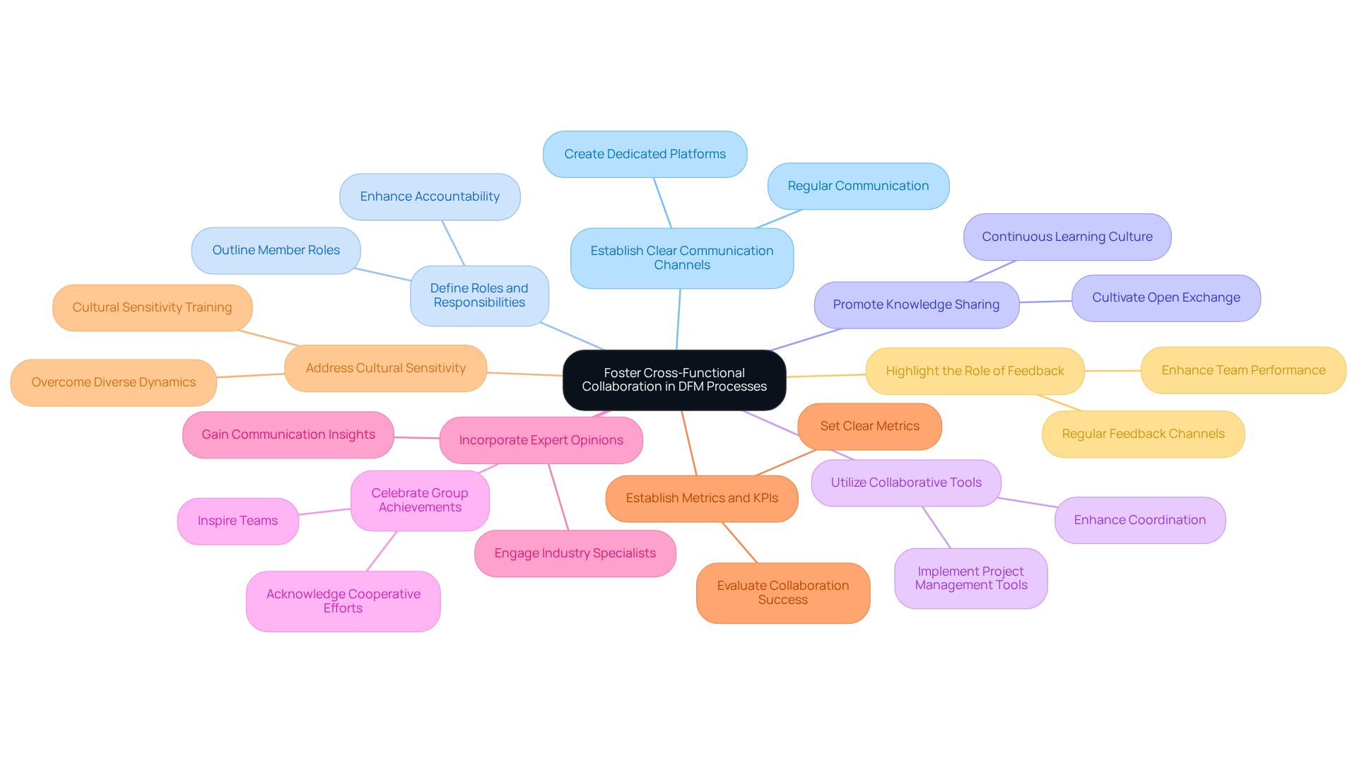 This mindmap illustrates the key practices for enhancing collaboration among teams in DFM processes. Start at the center with the main goal, then follow the branches to explore each practice and its specific actions. Each color-coded branch represents a different area of focus, making it easy to see how they all contribute to effective collaboration.
