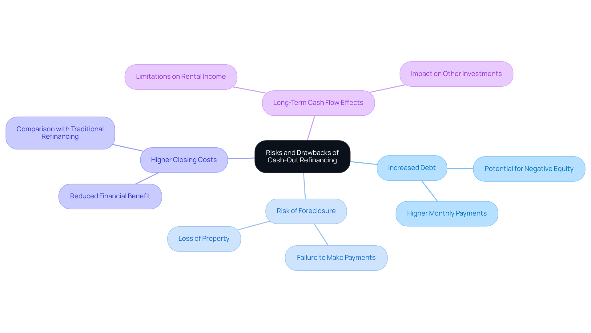 This mindmap starts with the main topic in the center and branches out to show different risks. Each branch represents a specific risk, and the sub-branches provide more details. This layout helps you see how each risk connects to the overall theme of cash-out refinancing. This mindmap starts with the main topic in the center and branches out to show different risks. Each branch represents a specific risk, and the sub-branches provide more details. This layout helps you see how each risk connects to the overall theme of cash-out refinancing.