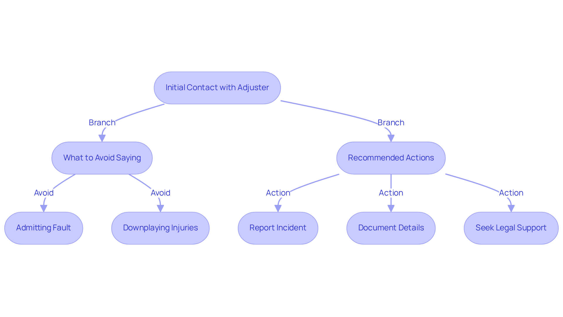 This flowchart guides you through the important steps to take when speaking with airline adjusters. Follow the arrows to see what to avoid saying and what actions to take to protect your rights.