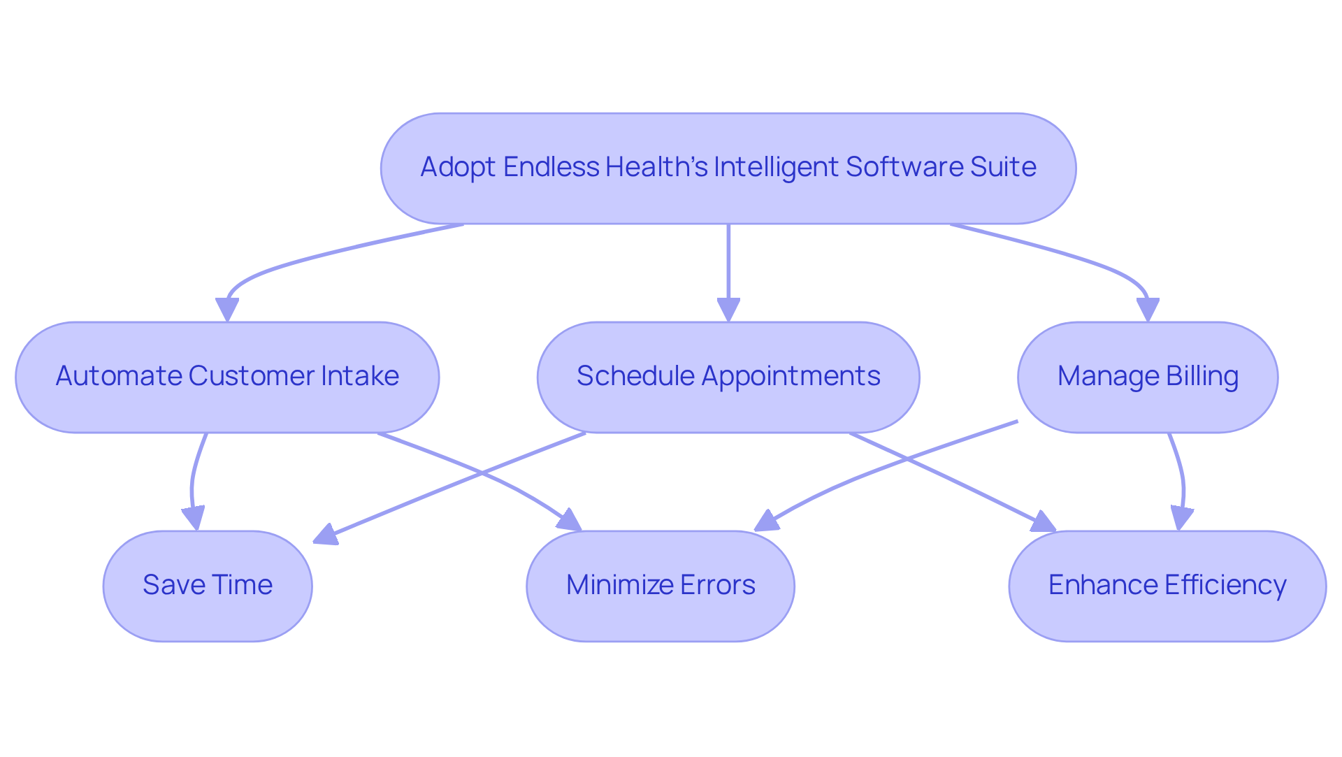 Follow the flow from adopting the software to see how each action contributes to better efficiency and service delivery. Each step shows how automation and analytics can transform health practices.