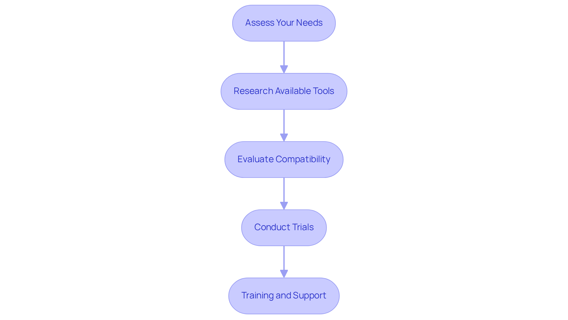 This flowchart outlines the essential steps for choosing the right analytical tools. Start at the top with 'Assess Your Needs' and follow the arrows down to see how each step builds on the previous one, leading to effective implementation and support. This flowchart outlines the essential steps for choosing the right analytical tools. Start at the top with 'Assess Your Needs' and follow the arrows down to see how each step builds on the previous one, leading to effective implementation and support.