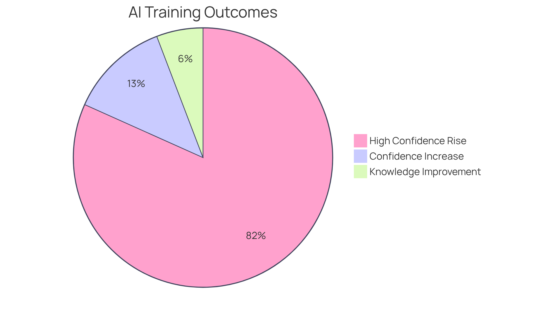 Each slice of the pie represents a different aspect of improvement: the blue slice shows how much learner confidence increased, the green slice indicates the knowledge improvement, and the orange slice highlights the significant rise in learners feeling highly confident.