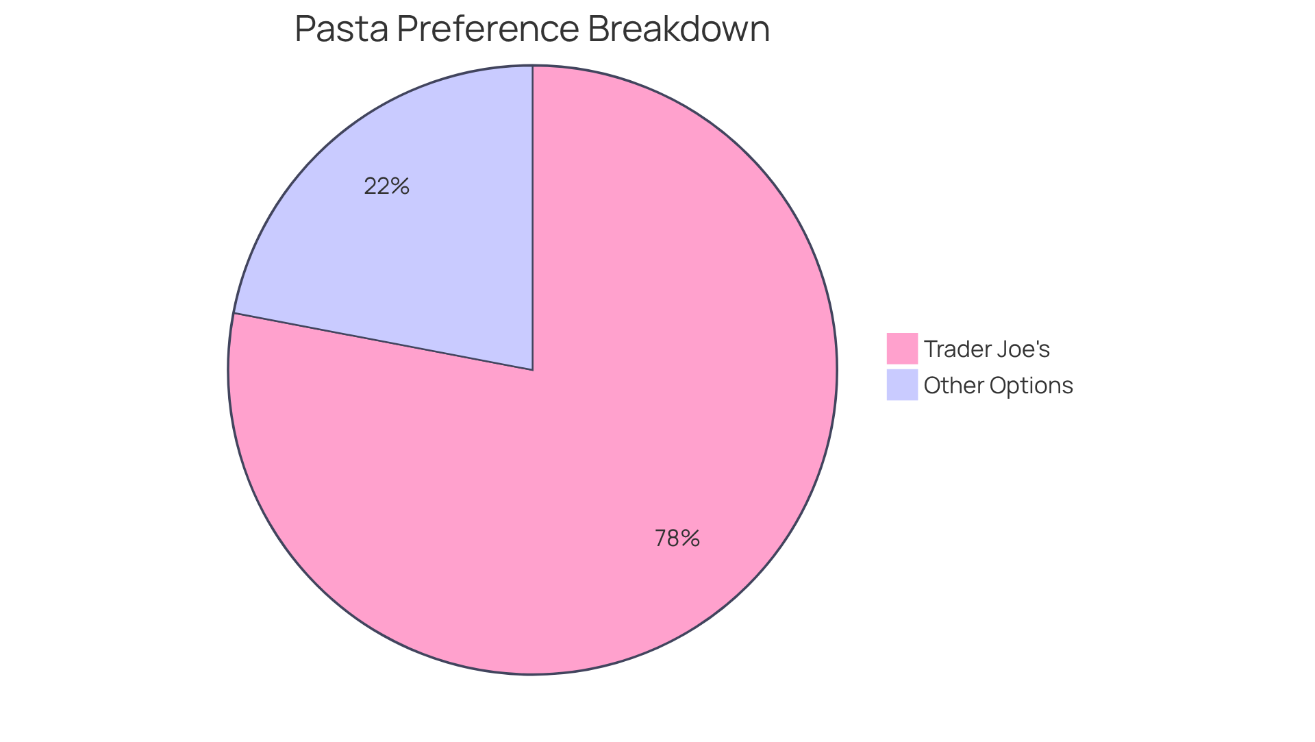 The green slice shows the percentage of families that choose Trader Joe's gluten-free pasta, while the gray slice represents other gluten-free pasta options. The bigger the slice, the more popular it is!