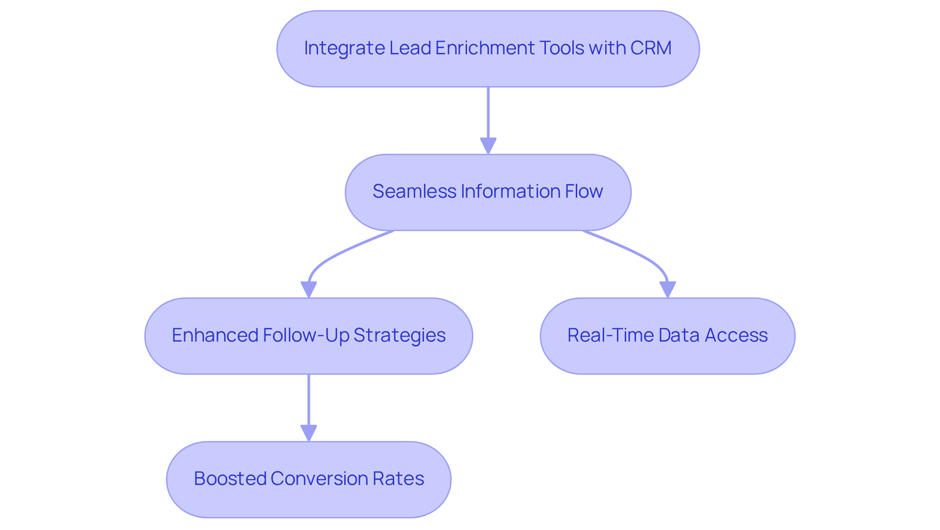 Follow the arrows to see how integrating tools with CRM systems enhances follow-up strategies and boosts conversion rates. Each box represents a key step in the process.