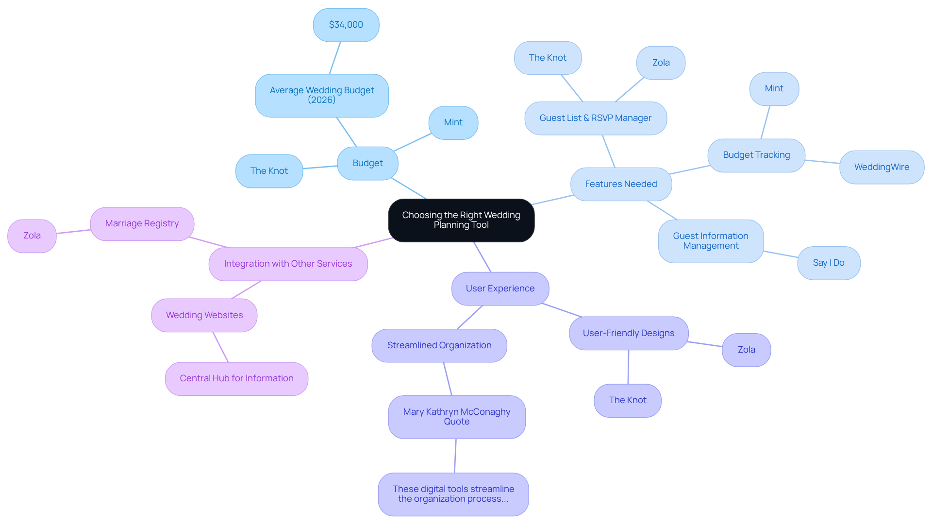 Begin at the center with the main theme of choosing a wedding planning tool, then follow the branches to explore each key consideration and the tools that fit under them.