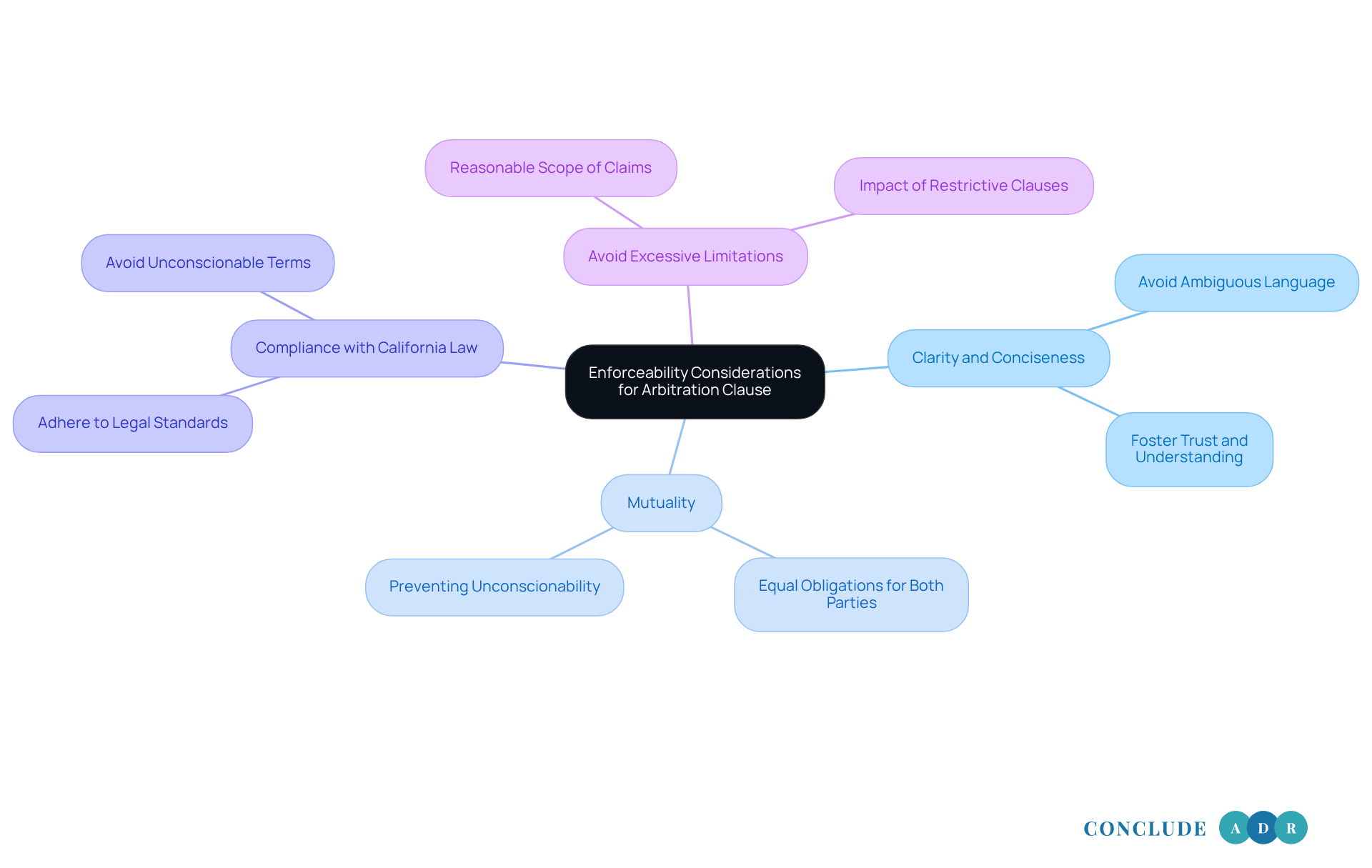 The central node represents the main topic, while the branches show the key factors that contribute to enforceability. Each factor can be explored further for more details, helping you understand how they work together to create fair agreements.