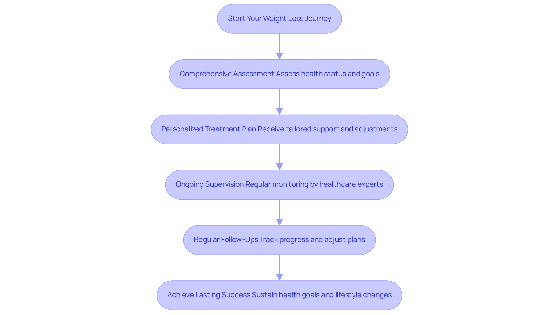 This flowchart outlines the journey of a medically supervised weight loss program. Each step shows what you can expect as you progress, from the initial assessment to achieving your health goals. Follow the arrows to see how each part connects and supports your weight loss journey. This flowchart outlines the journey of a medically supervised weight loss program. Each step shows what you can expect as you progress, from the initial assessment to achieving your health goals. Follow the arrows to see how each part connects and supports your weight loss journey.