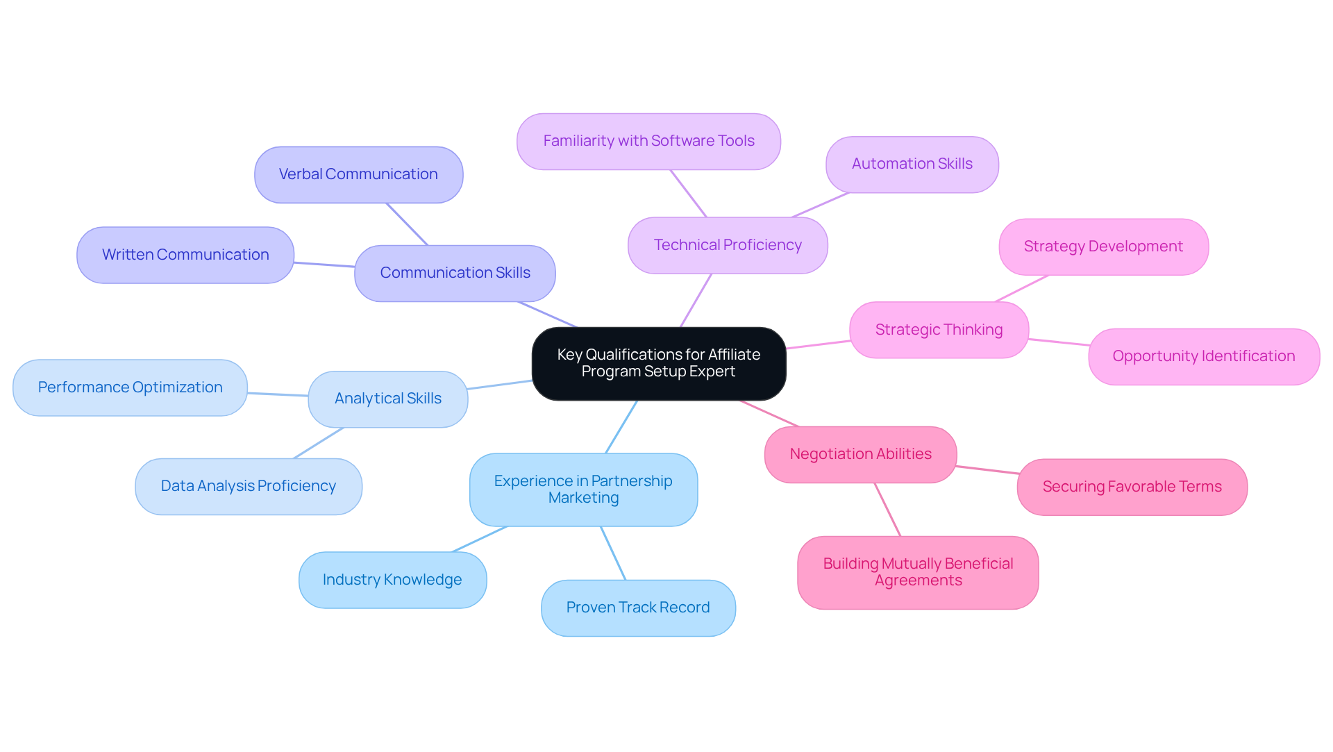 This mindmap starts with the main idea in the center and branches out to show the essential qualifications needed for an affiliate program setup expert. Each branch represents a qualification, and you can explore further details by following the sub-branches. This mindmap starts with the main idea in the center and branches out to show the essential qualifications needed for an affiliate program setup expert. Each branch represents a qualification, and you can explore further details by following the sub-branches.