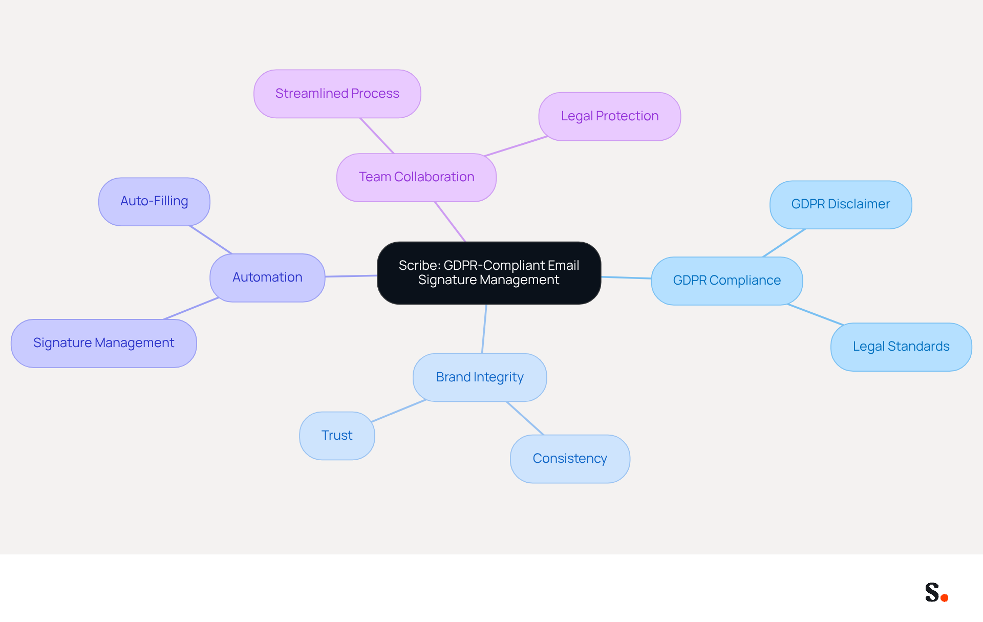 This mindmap illustrates how Scribe's solution connects various aspects of email signature management. Each branch represents a key area, showing how they contribute to GDPR compliance and enhance brand integrity. This mindmap illustrates how Scribe's solution connects various aspects of email signature management. Each branch represents a key area, showing how they contribute to GDPR compliance and enhance brand integrity.