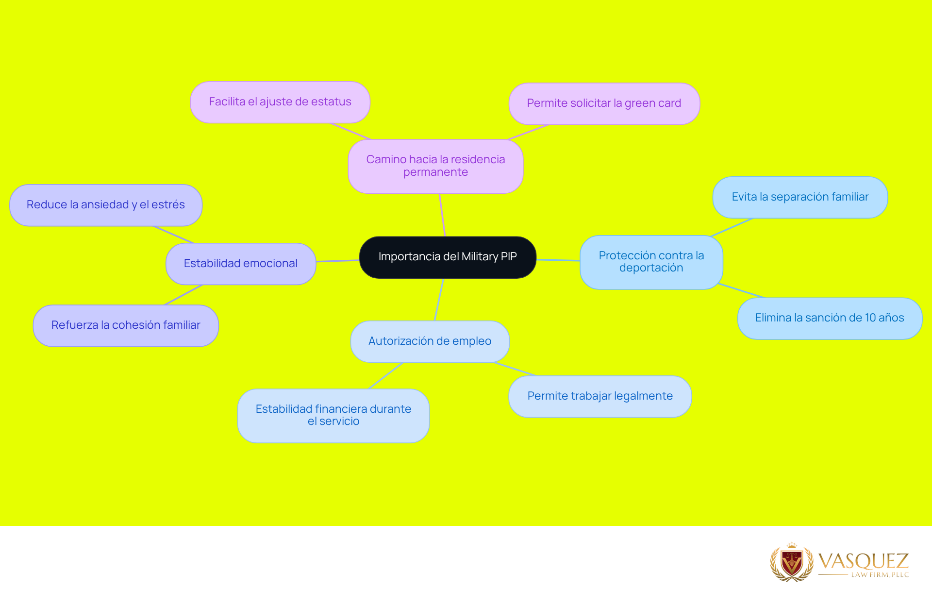 El nodo central muestra el tema principal, mientras que las ramas representan diferentes beneficios del PIP. Las sub-ramas ofrecen detalles adicionales sobre cada beneficio. Conecta visualmente la información para entender cómo el Military PIP apoya a las familias de los militares.