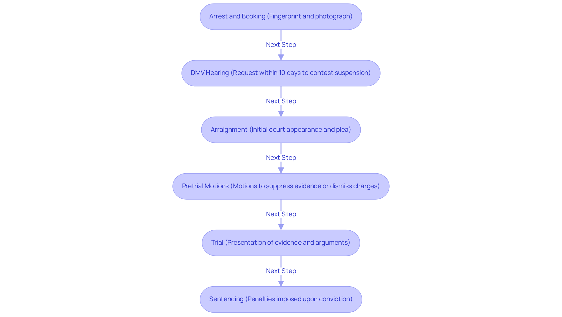 This flowchart outlines the steps you need to follow after a third DUI charge. Each box represents a key stage in the process, and the arrows show how you move from one step to the next. Understanding this flow can help you navigate the legal system more effectively. This flowchart outlines the steps you need to follow after a third DUI charge. Each box represents a key stage in the process, and the arrows show how you move from one step to the next. Understanding this flow can help you navigate the legal system more effectively.
