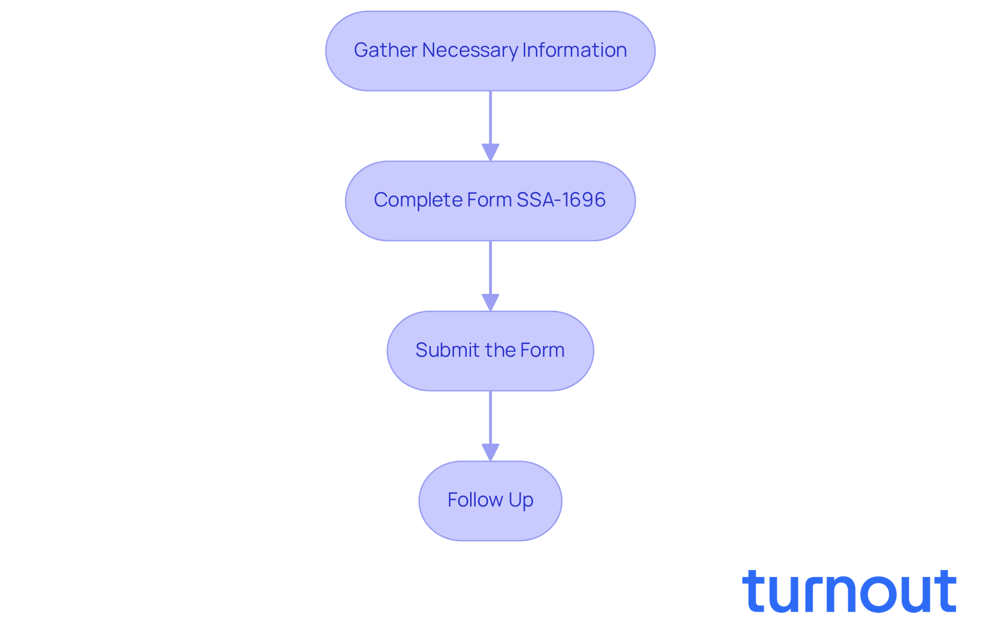 Each box represents a step in the appointment process. Follow the arrows to see how to navigate from gathering information to confirming your agent's appointment.