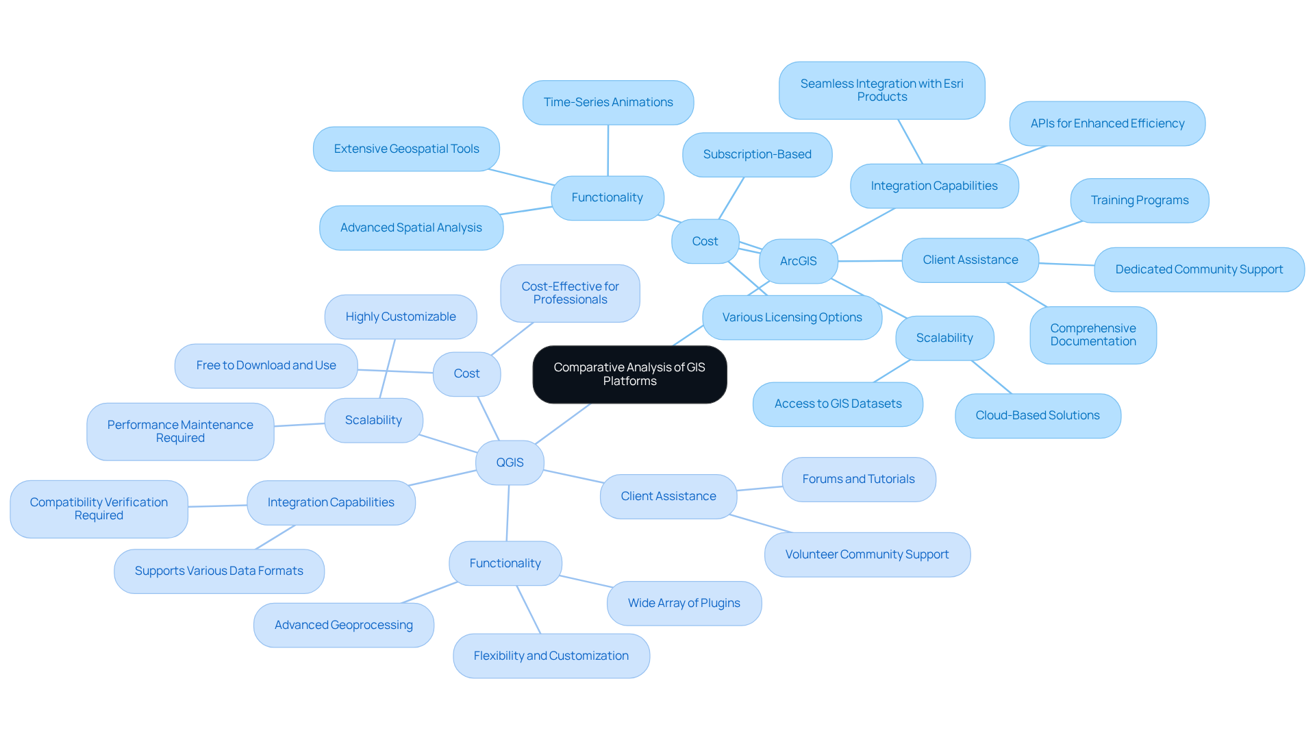 The central node represents the overall analysis, while each branch and sub-branch breaks down the strengths and weaknesses of ArcGIS and QGIS in specific areas. Follow the branches to see how each platform stacks up against the other.