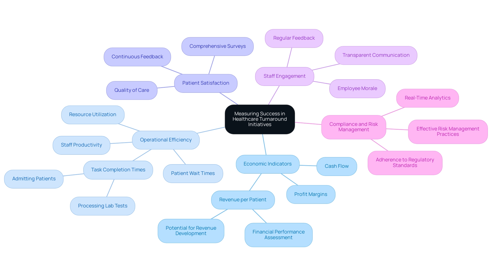 The central node represents the overall goal of measuring success, while branches represent individual KPIs essential for evaluating organizational performance.