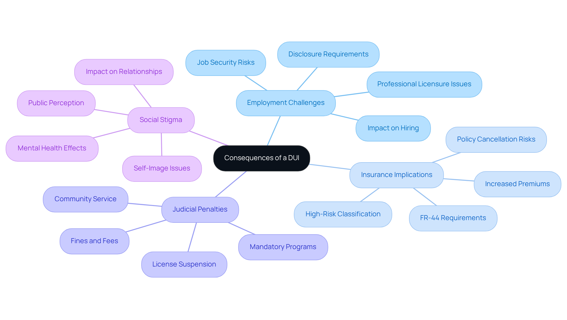 This mindmap illustrates the various consequences of a DUI charge. Each main branch represents a different area affected by a DUI, and the sub-branches provide more details about those impacts. Follow the branches to understand how a DUI can influence your life in multiple ways.