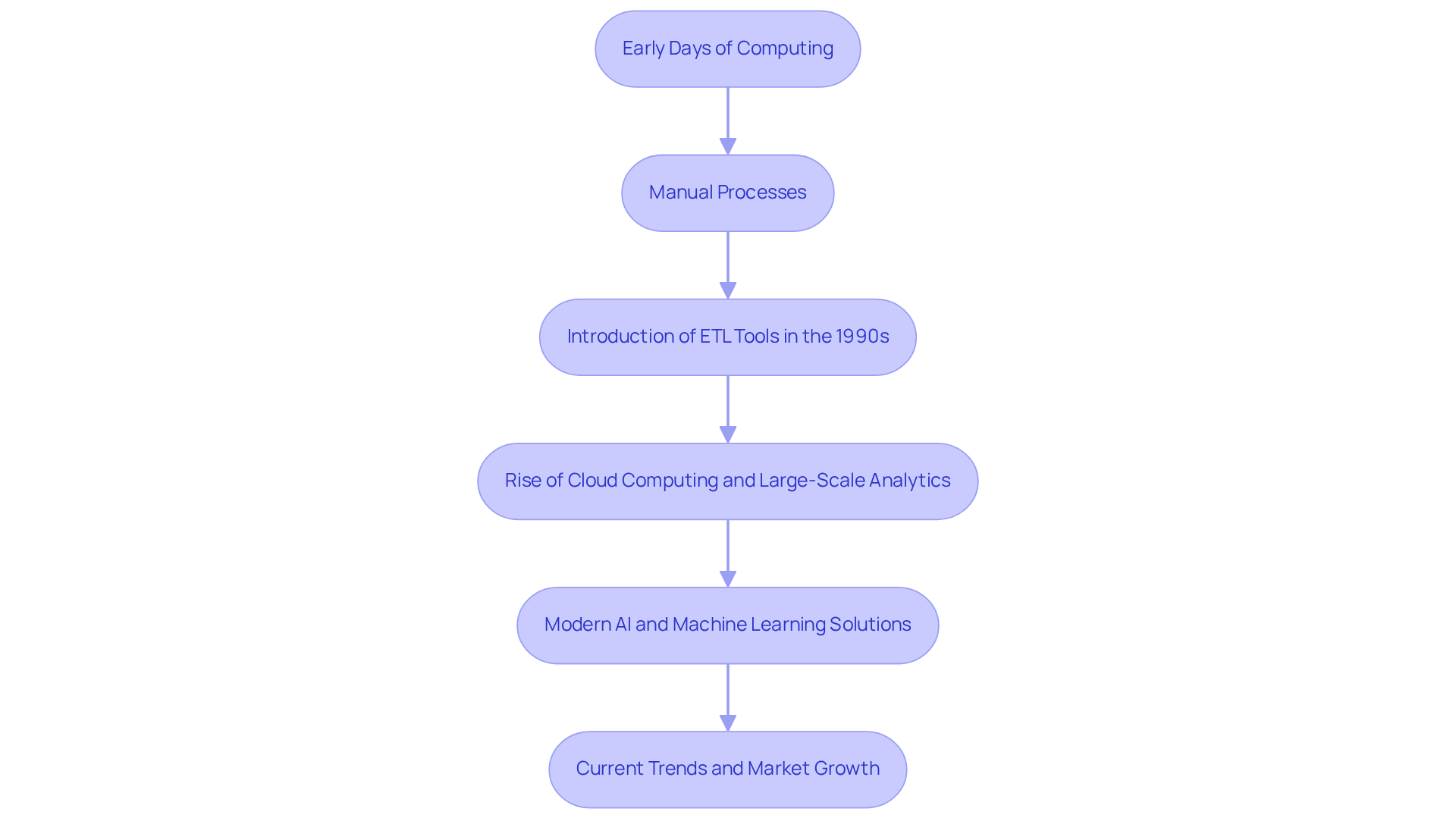 Each box represents a significant stage in the evolution of data integration. Follow the arrows to see how each development builds on the previous one, leading to today's advanced solutions.