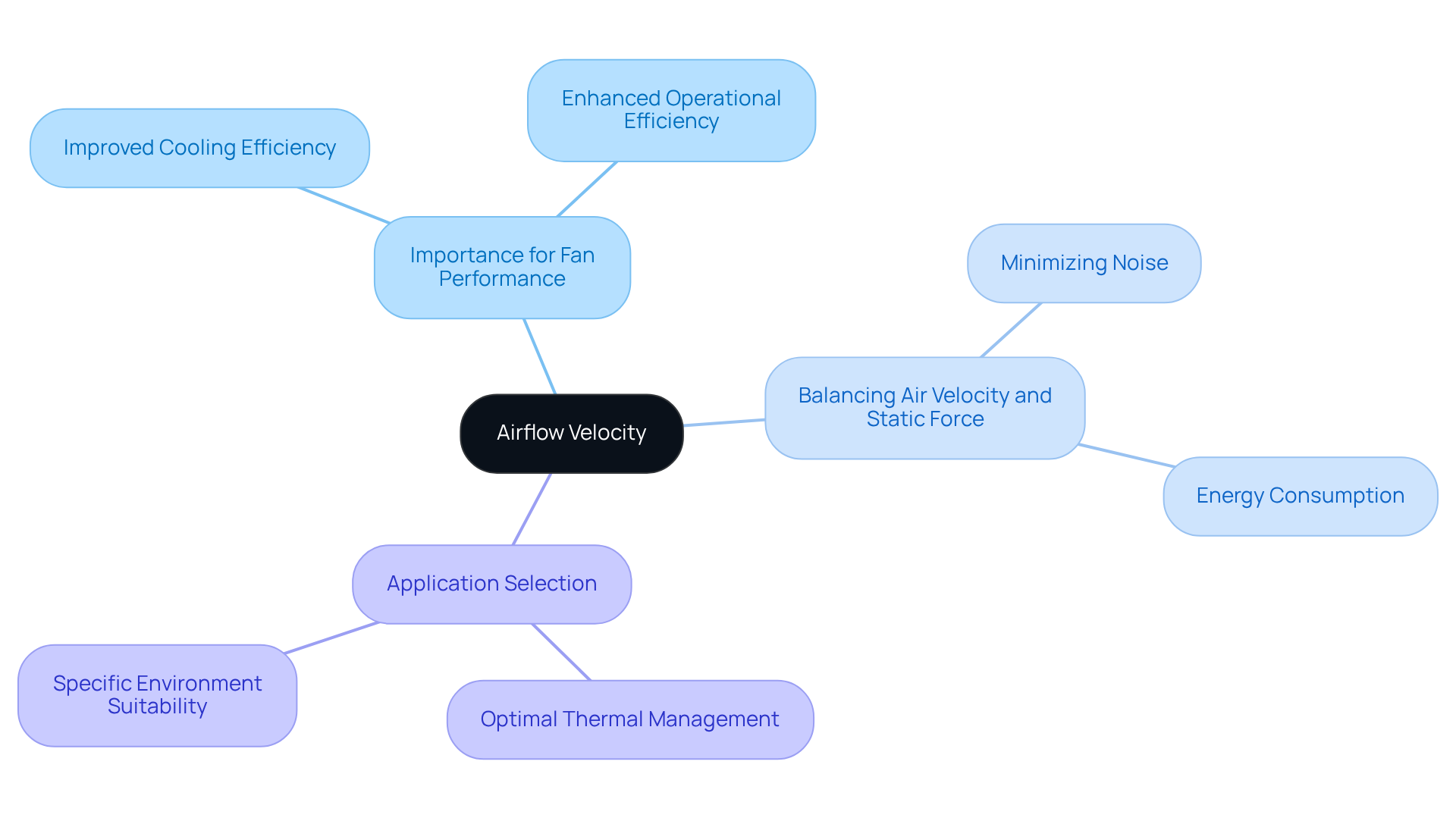 The central node represents airflow velocity. The branches show how this measurement affects fan performance and selection, with each sub-point providing additional insights into its importance. The central node represents airflow velocity. The branches show how this measurement affects fan performance and selection, with each sub-point providing additional insights into its importance.