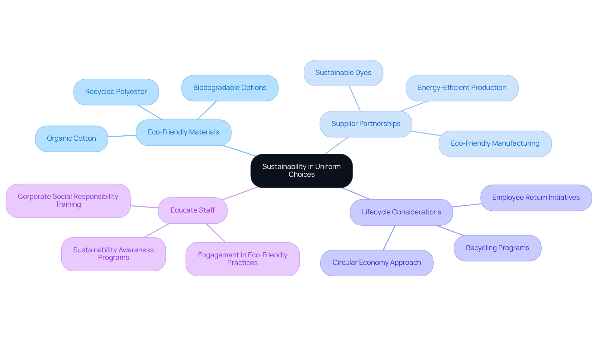 The central node represents the main theme of sustainability in uniforms, while each branch shows a key strategy. Follow the branches to explore specific actions that support each strategy.