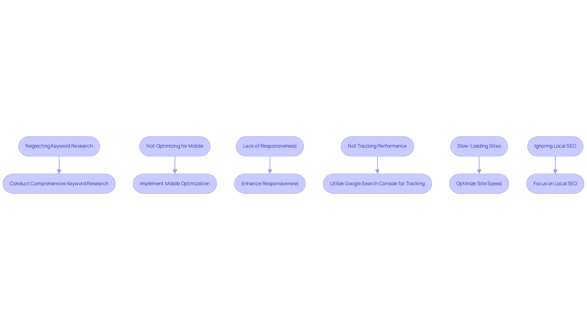 Each box represents a common SEO mistake, and the arrows indicate the recommended solutions to overcome these issues.