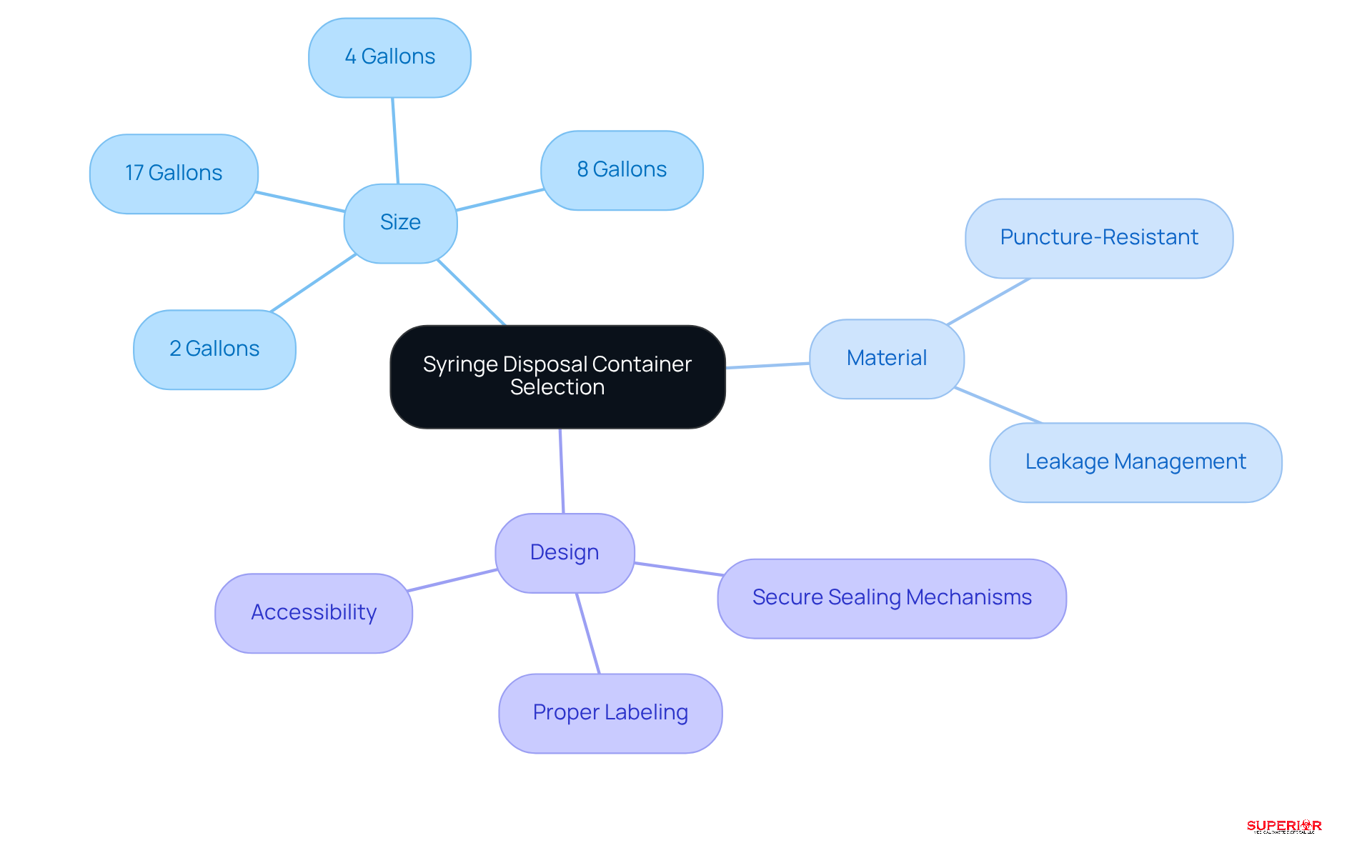 The center represents the overall topic of selecting syringe disposal containers. Each branch shows a key factor to consider, and the sub-branches provide more details or specific sizes, helping you understand how to choose the right container.