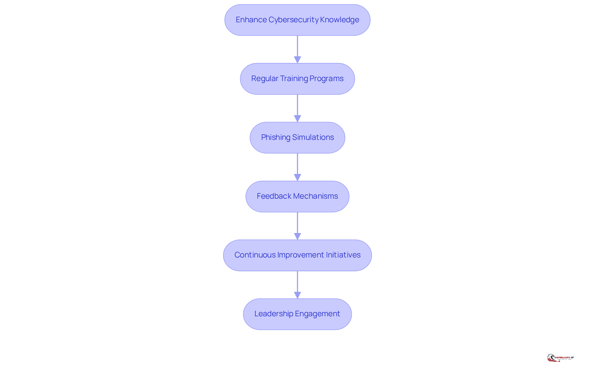 Each box represents a crucial initiative for improving cybersecurity awareness. Follow the arrows to see how these initiatives connect and contribute to a stronger security culture. Each box represents a crucial initiative for improving cybersecurity awareness. Follow the arrows to see how these initiatives connect and contribute to a stronger security culture.