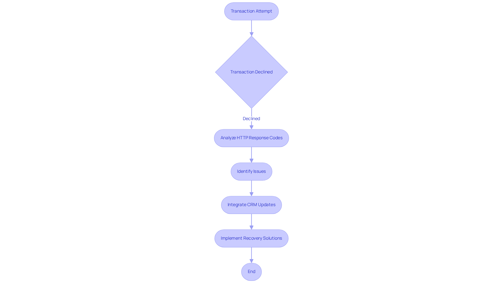 This flowchart shows how a declined transaction is analyzed and managed. Each box represents a step in the process, helping you see how FlexFactor's tools can recover lost sales.