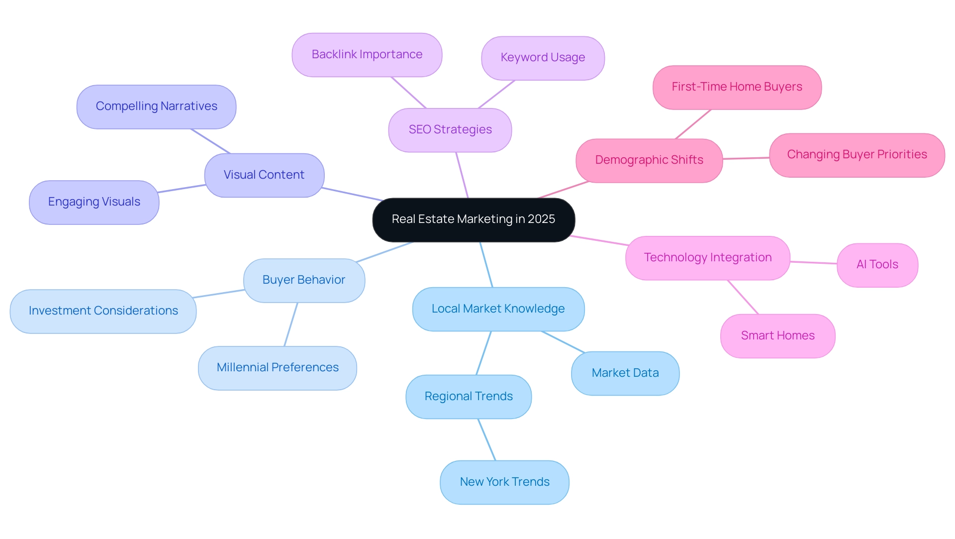 The central node represents the overall marketing landscape, with branches detailing key areas and their respective strategies and trends.