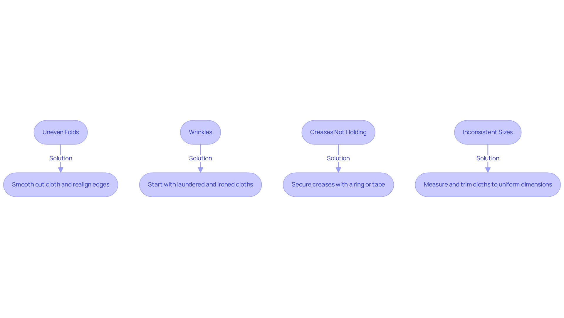 Each box shows a common problem you might face when folding napkins. Follow the arrows to see the suggested solutions for each issue, helping you achieve perfect napkin folds. Each box shows a common problem you might face when folding napkins. Follow the arrows to see the suggested solutions for each issue, helping you achieve perfect napkin folds.