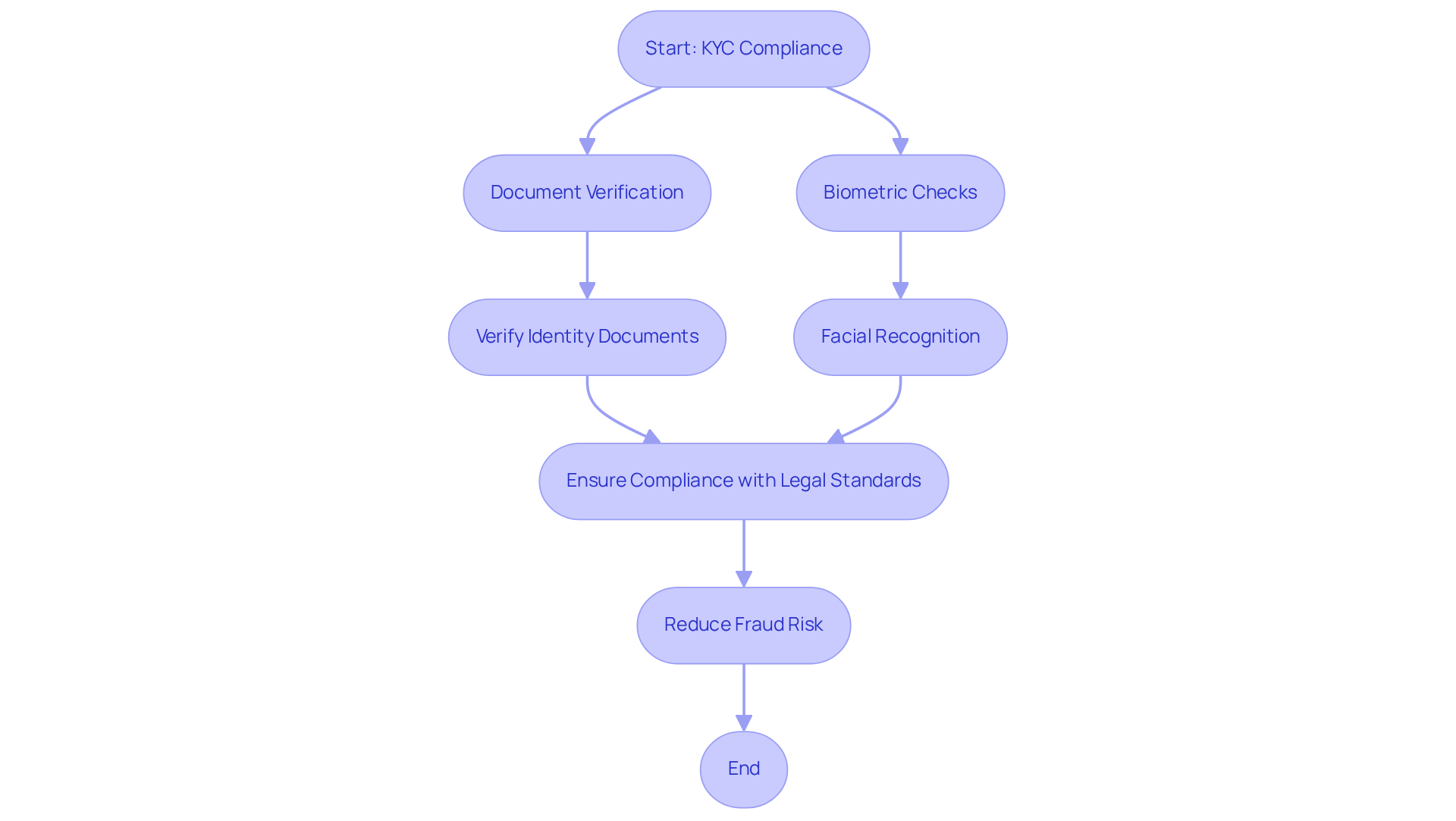 This flowchart illustrates how casinos can use Jumio's identity verification solutions to comply with KYC regulations. Each step shows a method of verification, helping to ensure that player identities are confirmed and fraud risks are minimized.
