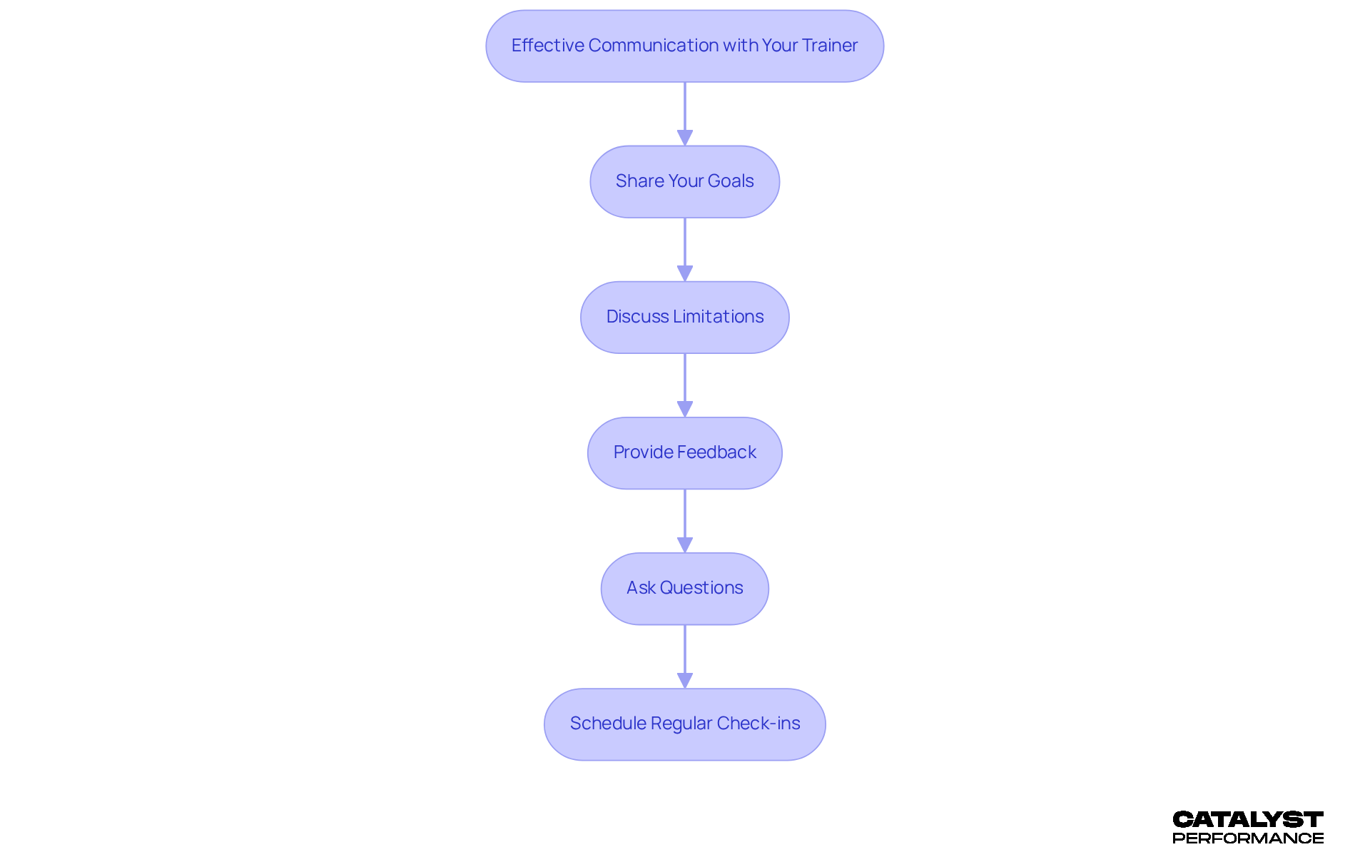 Each step represents an important action you can take to improve your communication with your trainer. Follow the arrows to see how each action builds on the previous one, creating a strong partnership for your fitness journey.