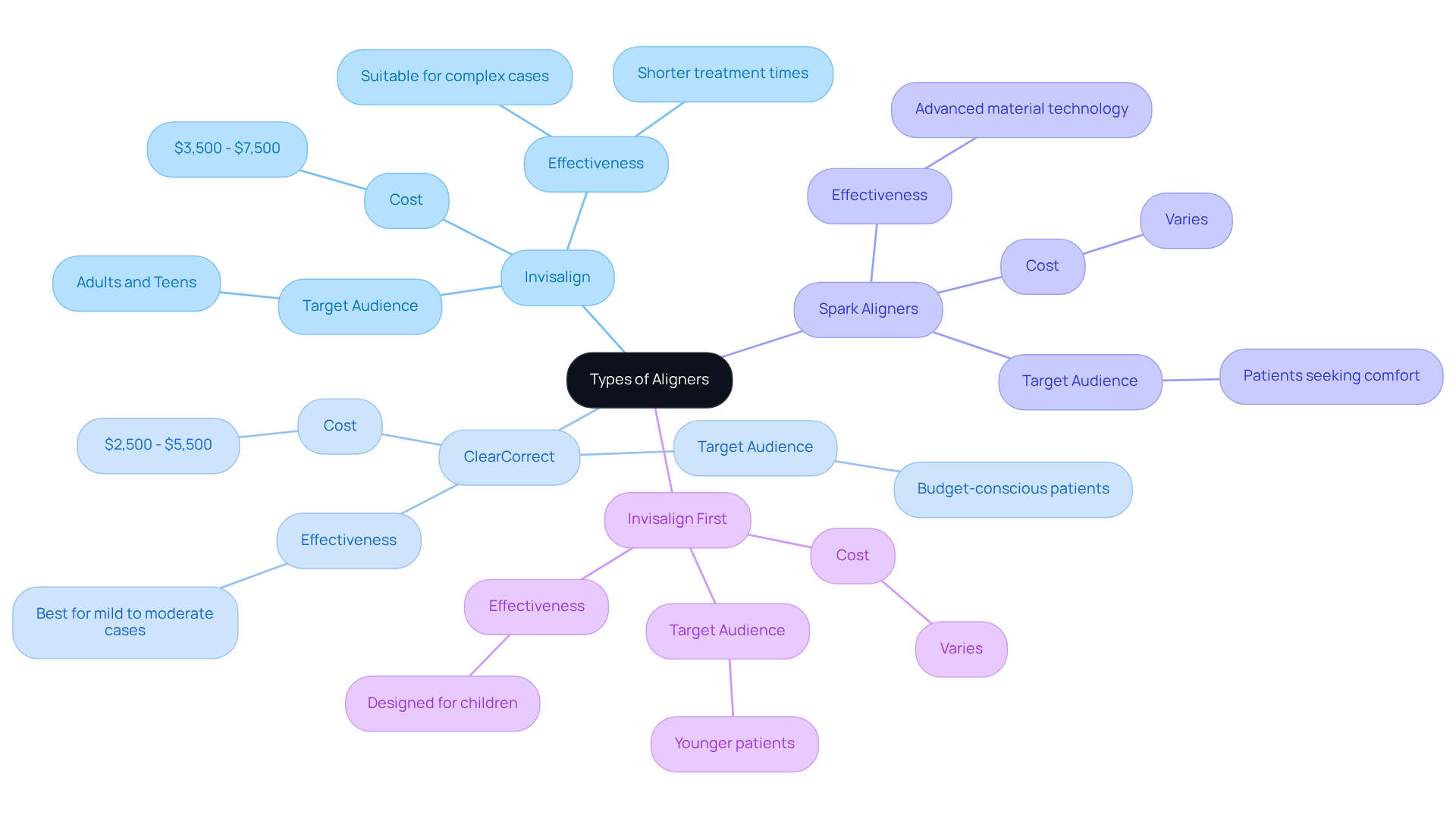 This mindmap shows different types of aligners available for orthodontic treatment. Each branch represents a type of aligner, and the sub-branches provide important details like cost and effectiveness. Follow the branches to explore the options and find the best fit for your child's needs. This mindmap shows different types of aligners available for orthodontic treatment. Each branch represents a type of aligner, and the sub-branches provide important details like cost and effectiveness. Follow the branches to explore the options and find the best fit for your child's needs.