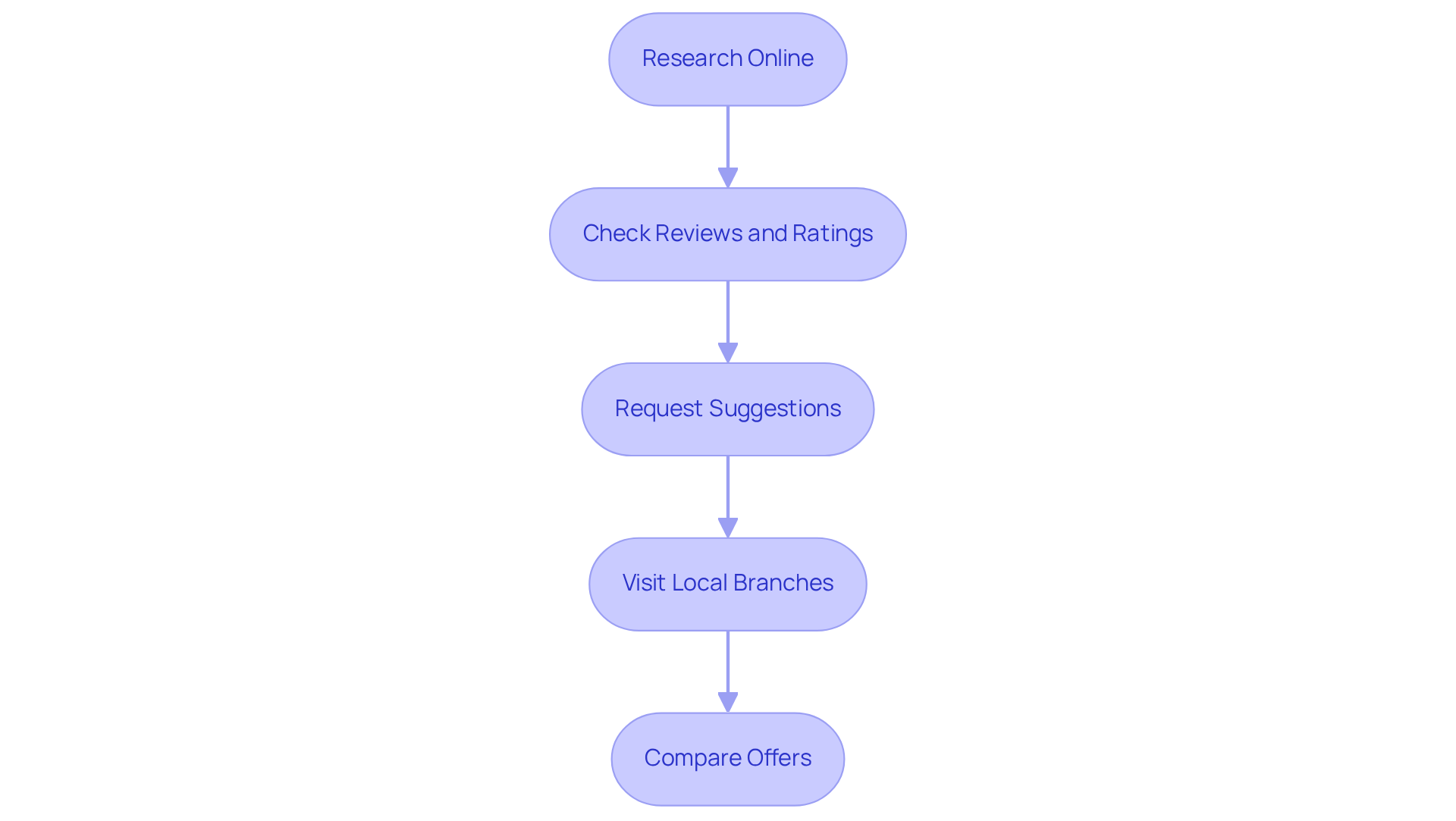 Follow the arrows to see how to find local lenders. Each box represents a step you should take, starting from researching online to comparing offers. This will help you secure the best financing for your investment needs.