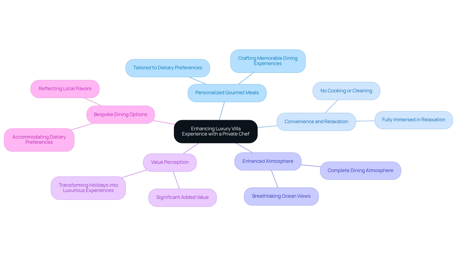 This mindmap shows how hiring a private chef transforms your villa stay. Each branch highlights key benefits, making it easy to see how they all connect to create an unforgettable experience.