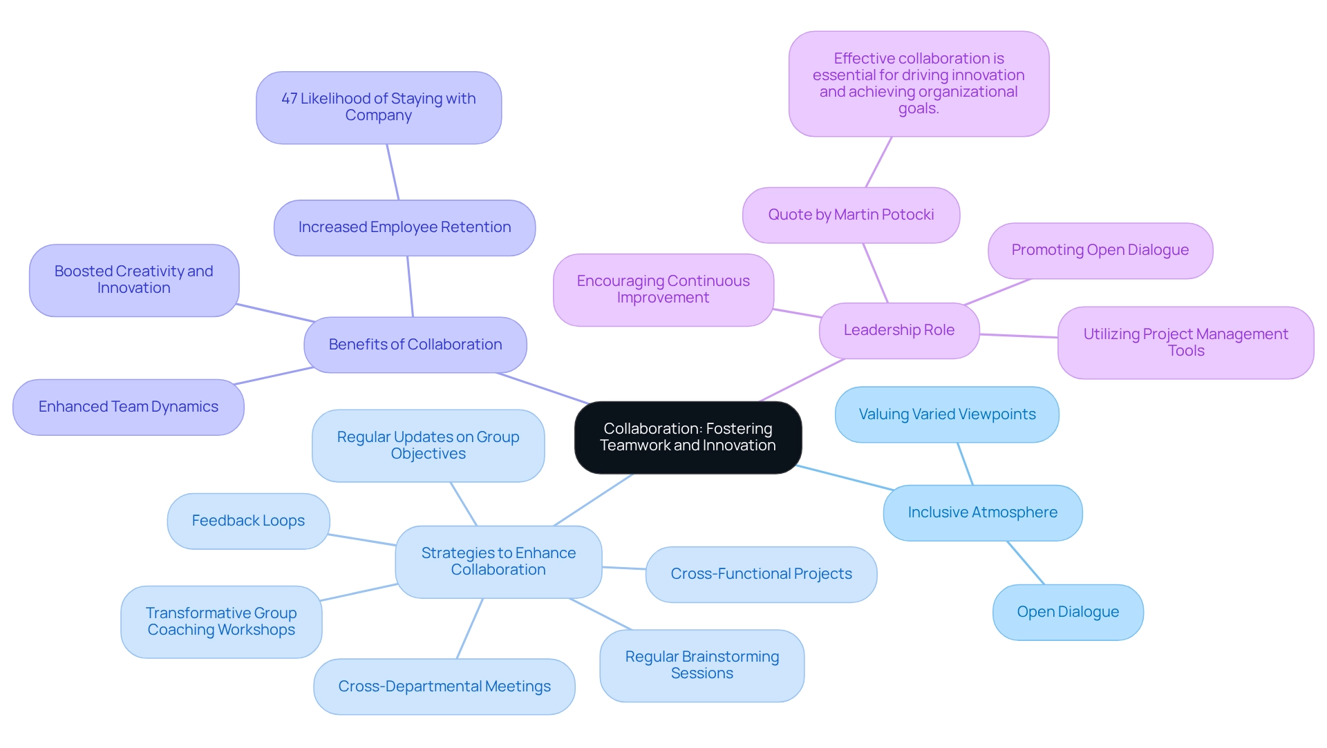 This mindmap illustrates how different aspects of collaboration interconnect. Each branch represents a theme related to fostering teamwork and innovation, with further details branching out to show specific strategies and benefits.