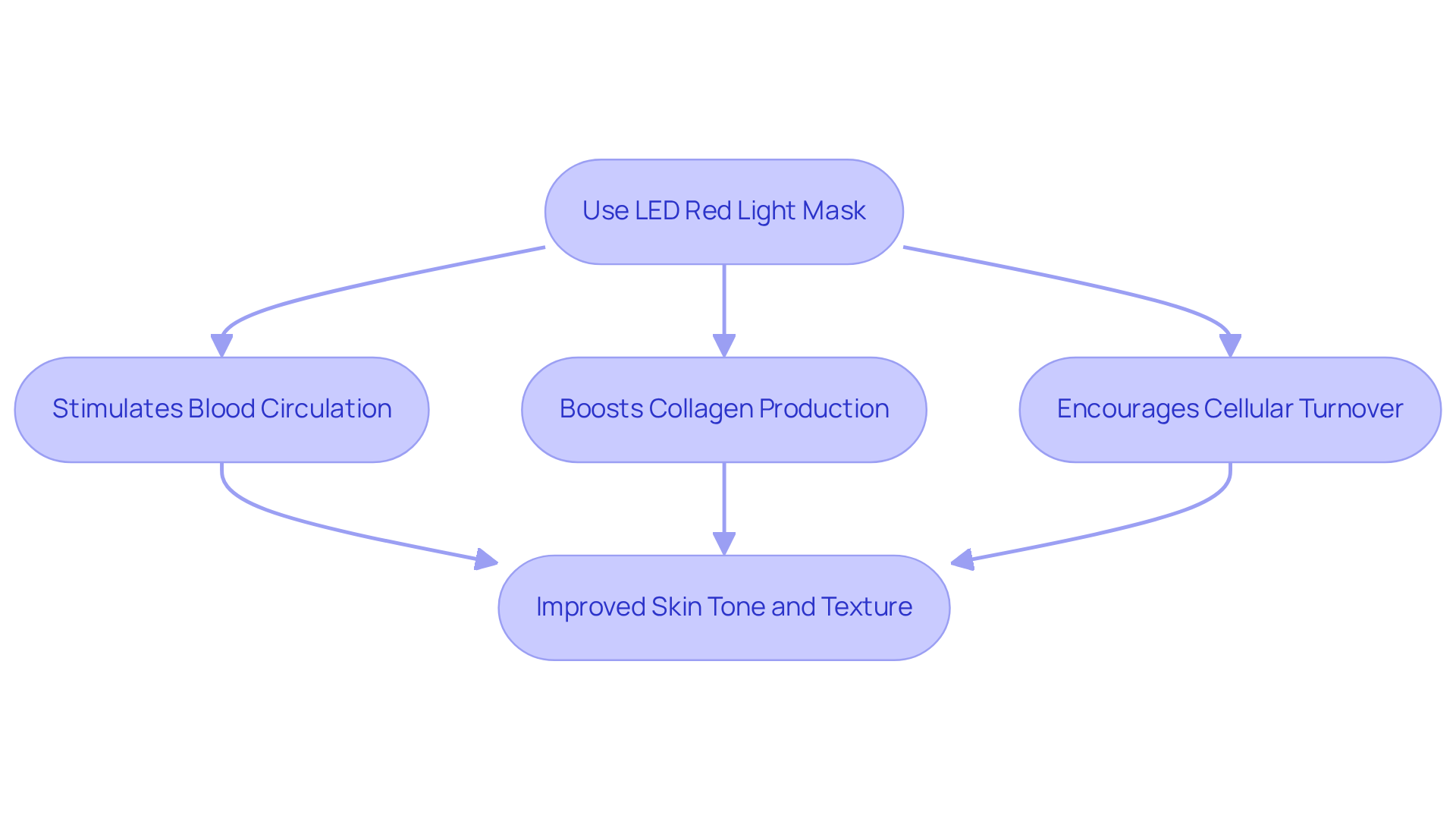 Follow the arrows to see how using the LED red light mask leads to various skin benefits. Each step shows how the treatment works and what improvements you can expect! Follow the arrows to see how using the LED red light mask leads to various skin benefits. Each step shows how the treatment works and what improvements you can expect!