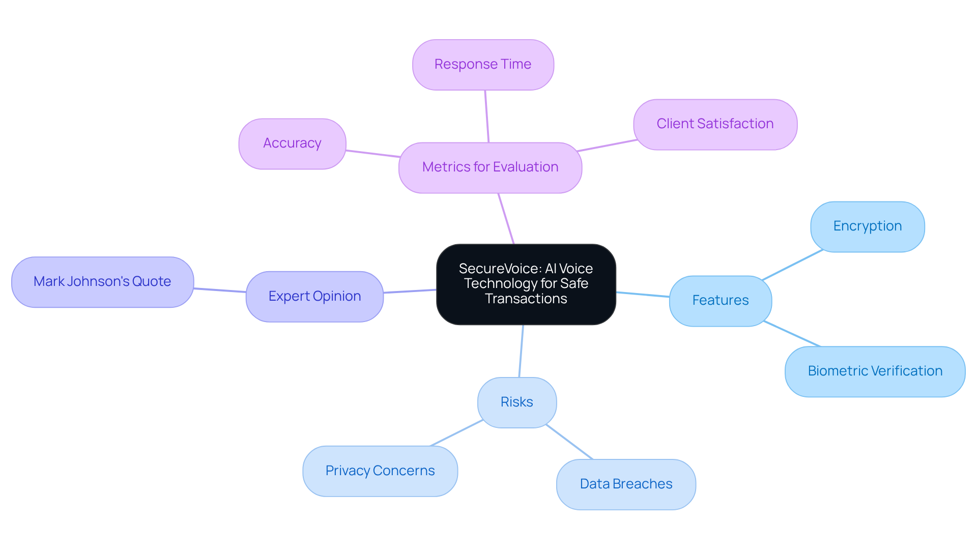 The central node represents SecureVoice, while branches show its features, risks, expert insights, and evaluation metrics. Each branch helps you understand how these elements contribute to safe transactions in dining establishments.