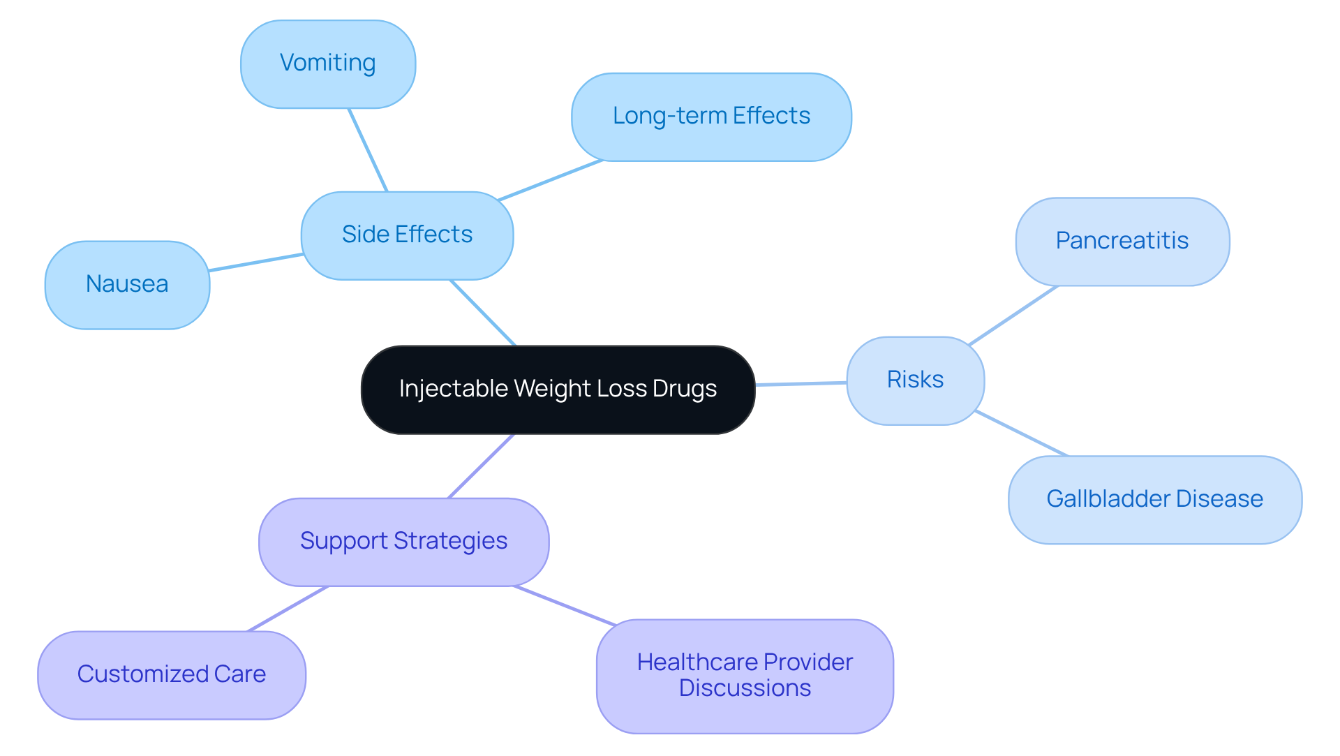 This mindmap starts with the main topic in the center and branches out to show related issues and strategies. Each branch represents a key area of concern or support, helping you see how they connect and what to consider on your health journey.