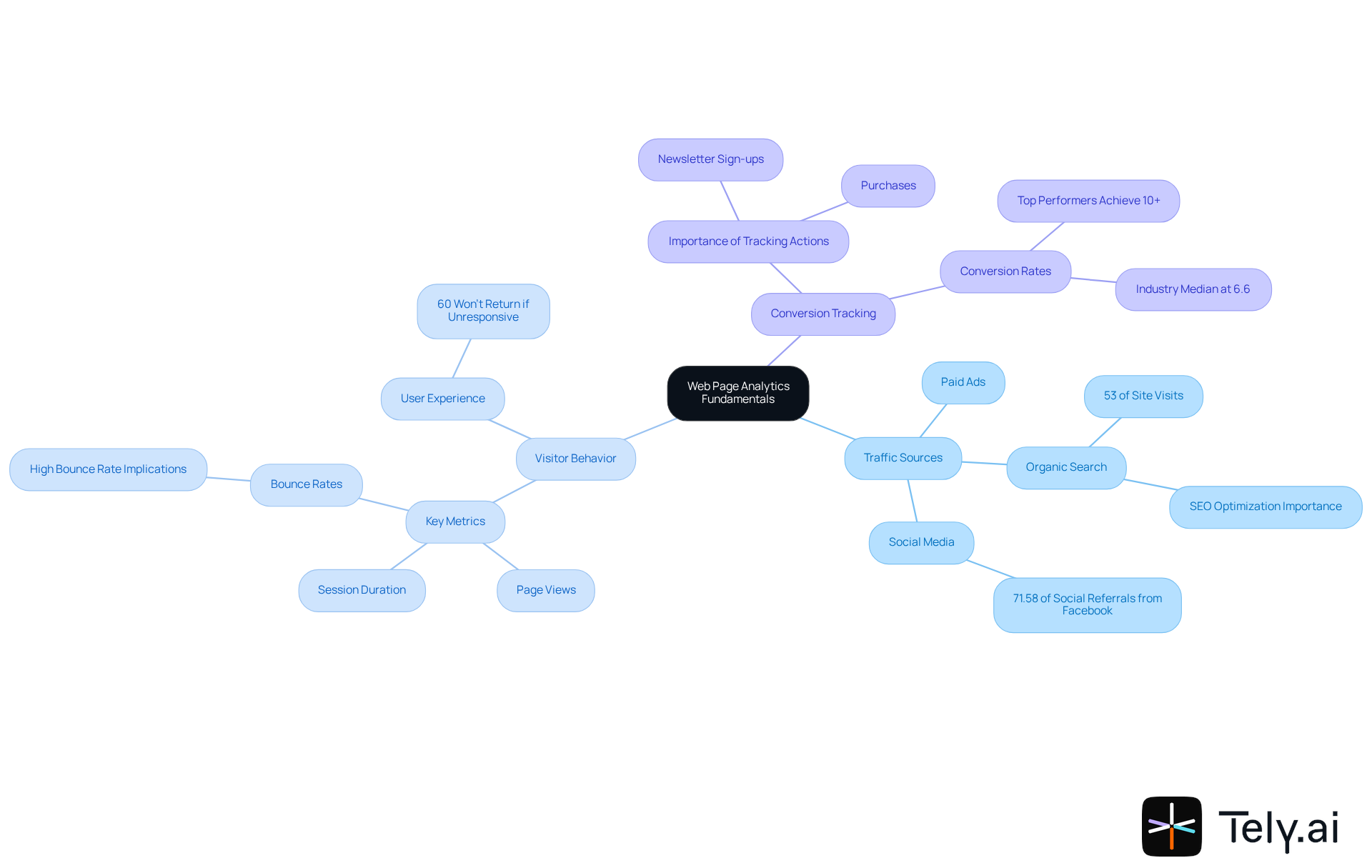 Start at the center with the main topic, then explore each branch to understand the key concepts of web analytics. Each branch represents a different aspect of analytics, helping you see how they connect and contribute to your overall strategy.