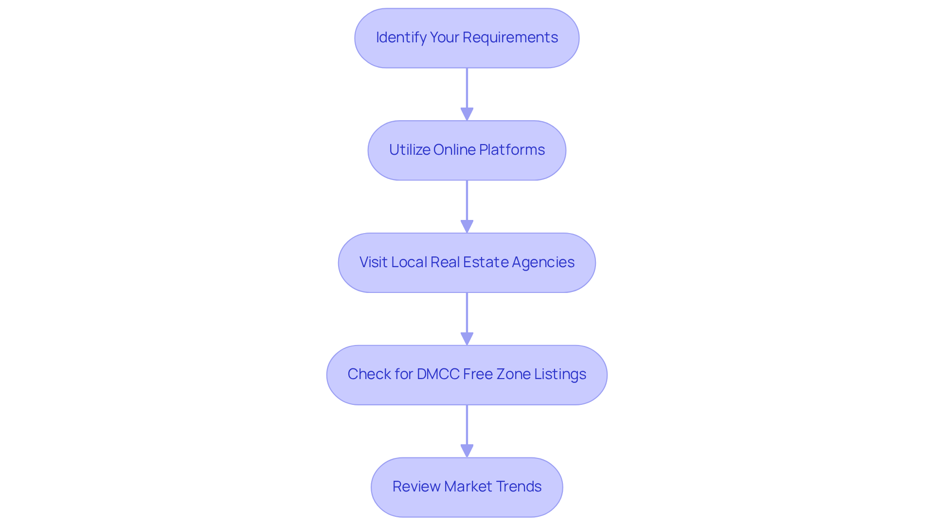 Each box represents a step in the process of finding an office space. Follow the arrows to see how each step leads to the next, guiding you through the entire search process.