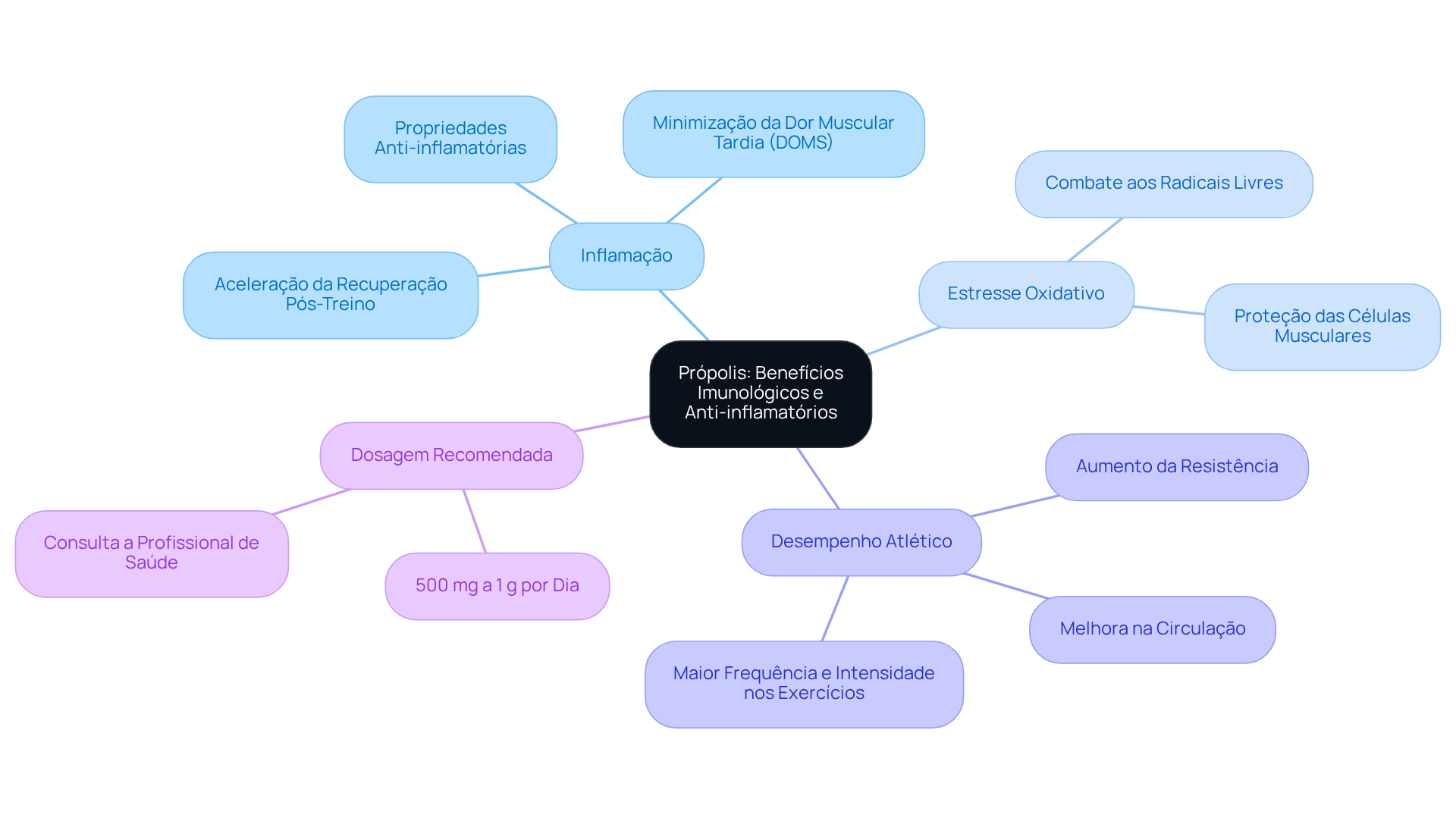 O centro representa o própolis, e as ramificações mostram como ele pode ajudar a combater a inflamação e o estresse oxidativo, além de melhorar o desempenho atlético. Siga os ramos para entender melhor cada benefício.