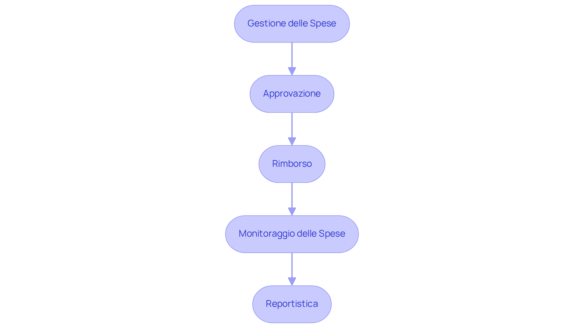 Ogni casella rappresenta una fase nel processo di gestione delle spese. Segui le frecce per vedere come Brex semplifica ogni passaggio, dalla gestione iniziale fino alla reportistica finale.